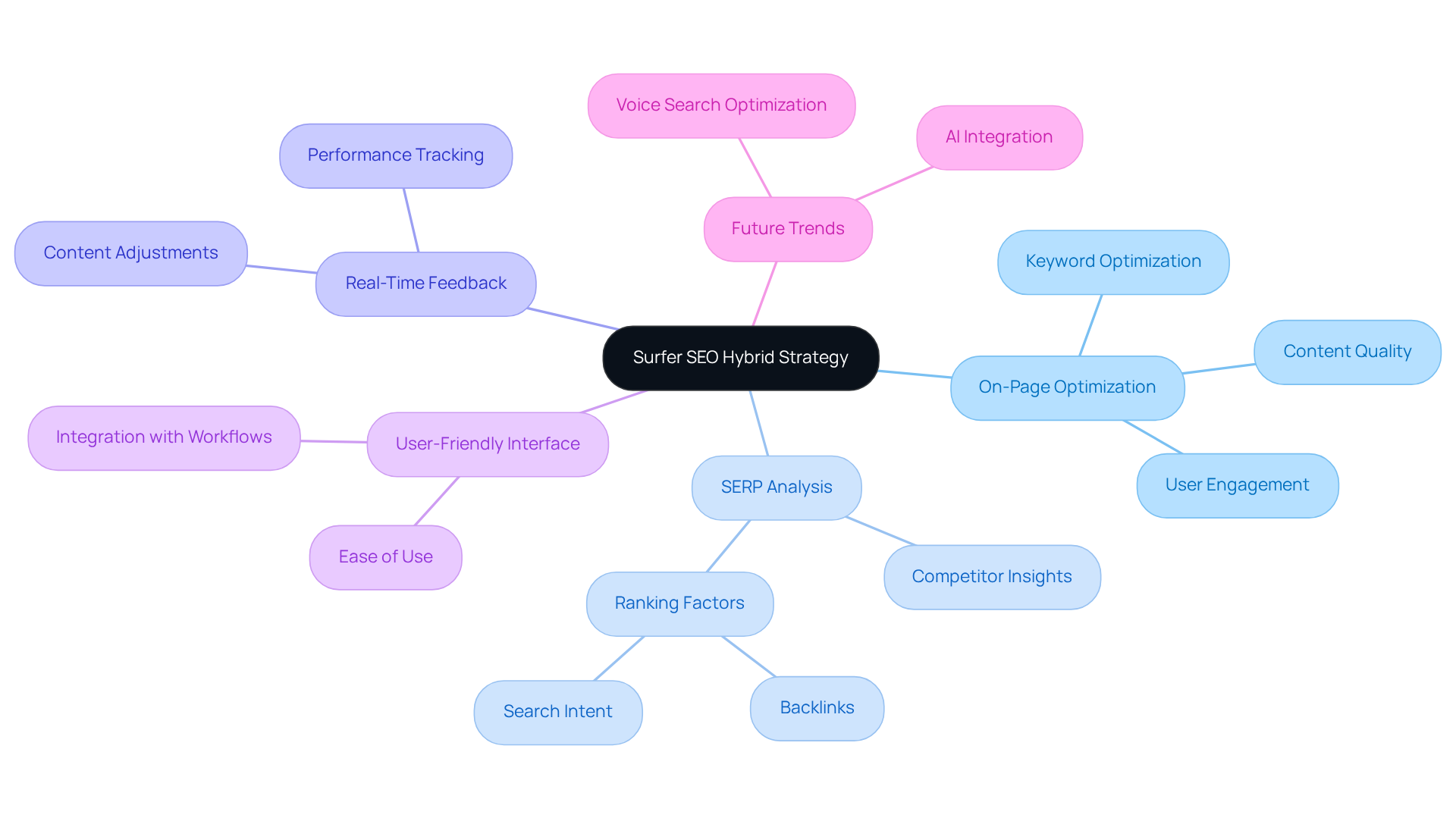 The center represents Surfer SEO's hybrid strategy. Each branch shows a key component of that strategy, while the sub-branches provide more detail about how those components work together.