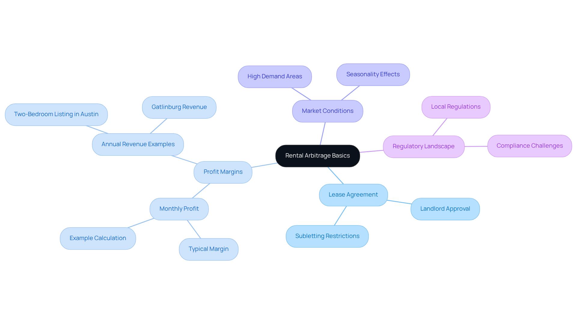 This mindmap starts with the main idea of rental arbitrage at the center. Each branch represents a crucial component of the strategy, helping you see how they connect and contribute to the overall concept. Follow the branches to explore details like lease agreements, profit margins, and market conditions.