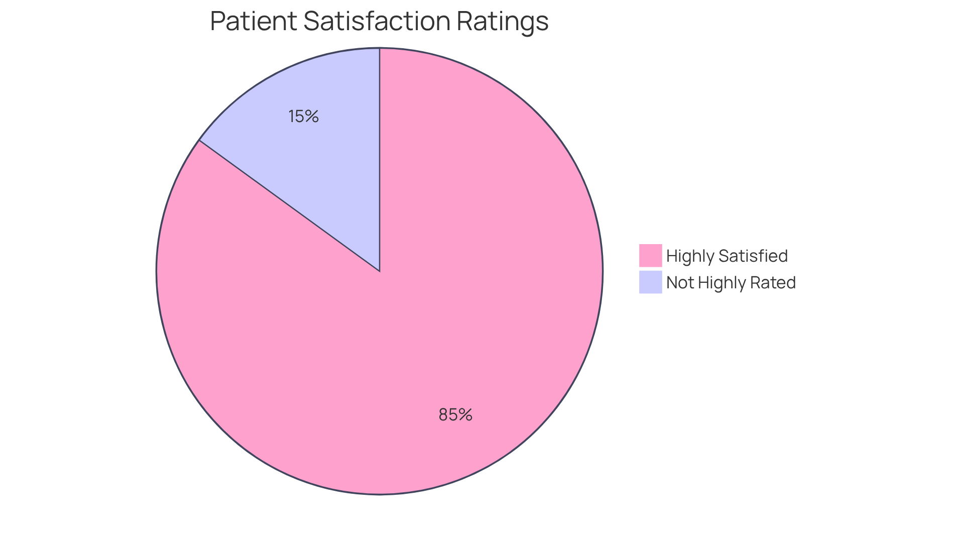 The blue segment represents the satisfied clients who rated their services highly, indicating strong satisfaction and trust in the care provided. The gray segment shows those who did not rate highly, offering a complete view of client feedback.
