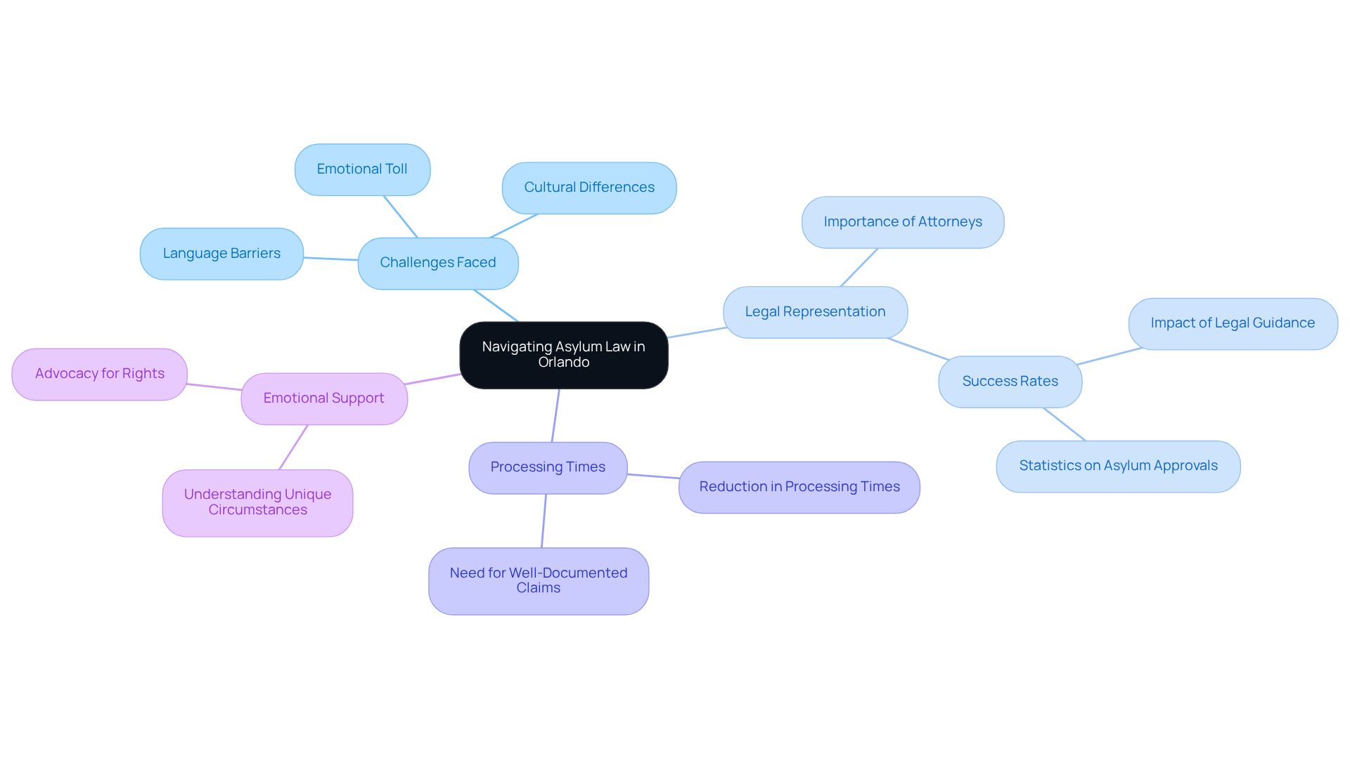 This mindmap shows how different aspects of the asylum process connect. Start at the center with the main theme, then explore the branches to understand the challenges, the role of lawyers, and the emotional support available.