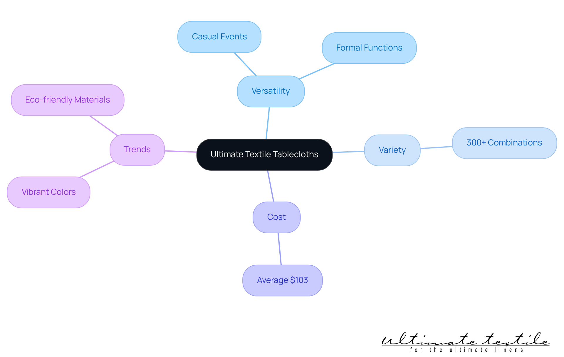 This mindmap gives you an overview of Ultimate Textile's cloth tablecloths, showing how their features and benefits connect. Explore each branch to understand how these tablecloths can enhance your events.