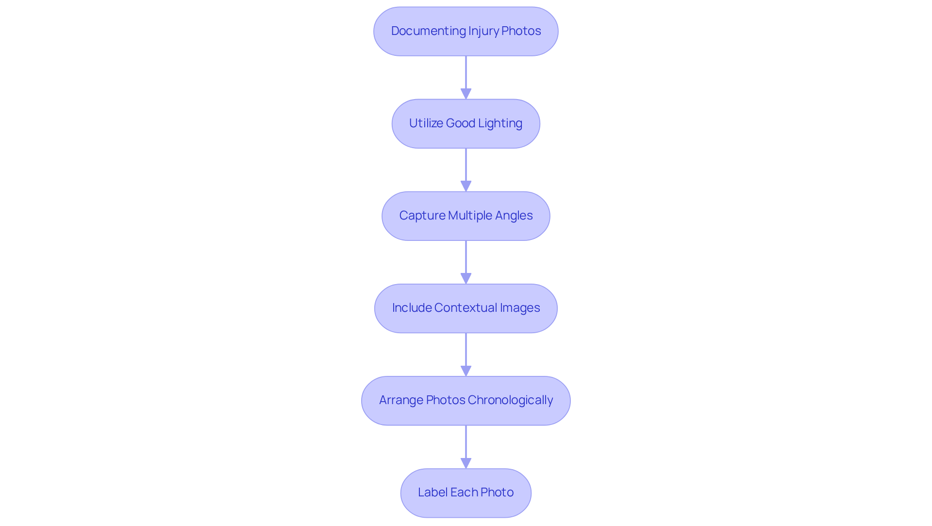 This flowchart guides you through the process of documenting your injuries. Each box represents a step you should take, and the arrows show the order in which to follow them. By following these steps, you can ensure your photos are clear, organized, and effective in telling your story.