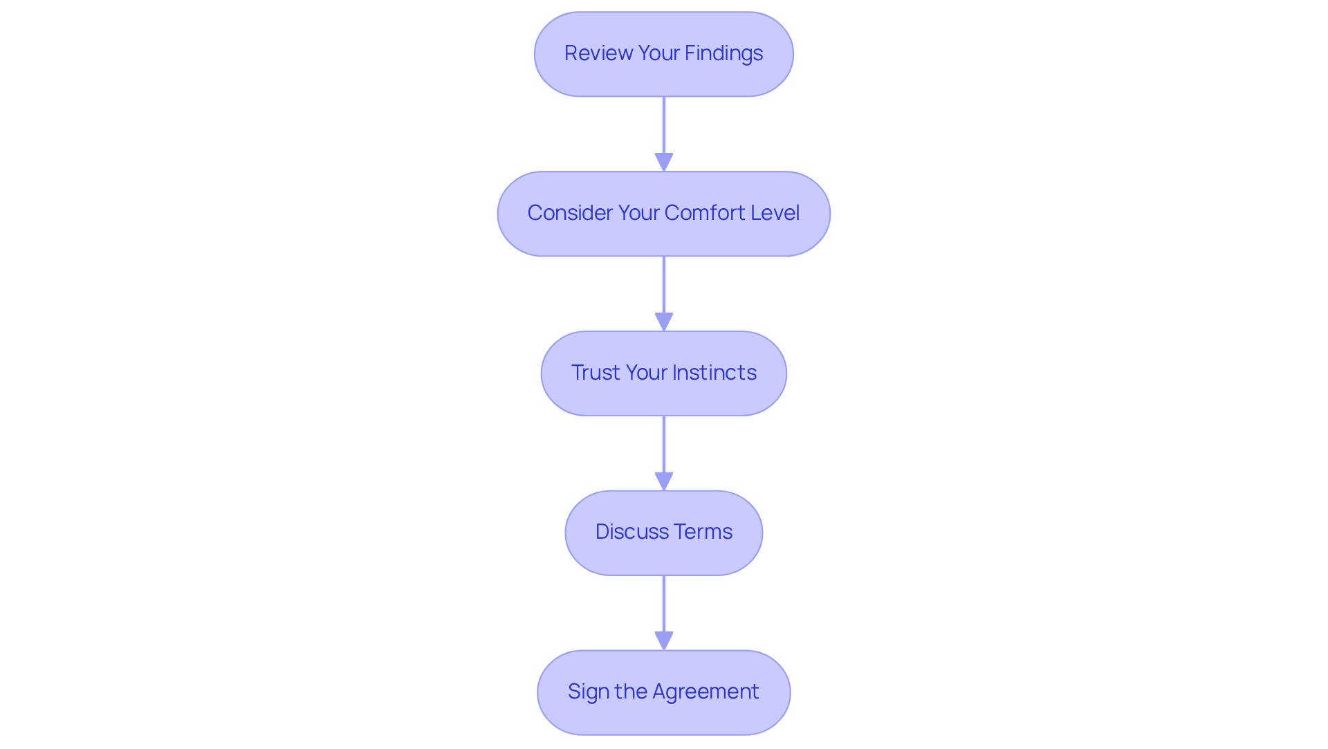Follow the arrows from the top to the bottom to see the steps you need to take in choosing your real estate agent. Each box represents an important action to help you make the best decision.