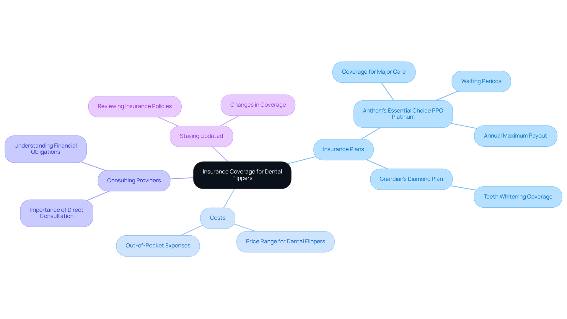 The center represents the overall topic, while the branches and sub-branches show important details like specific plans, costs, and tips for managing your insurance. Follow the branches to explore each area in detail.