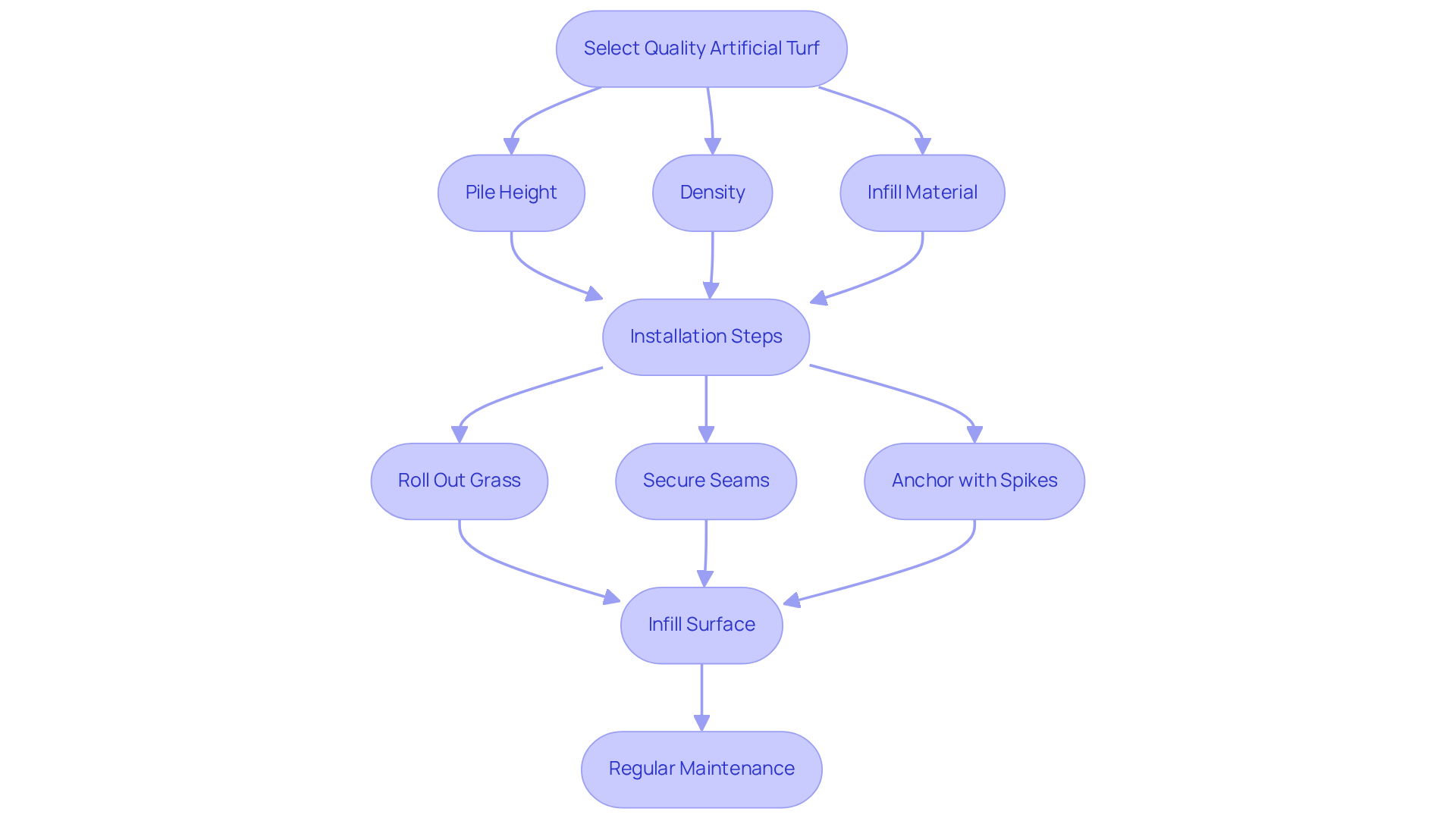 Follow the arrows to see each step in selecting and installing artificial turf. Each box represents an important action or consideration, ensuring you don't miss any crucial parts of the process. Follow the arrows to see each step in selecting and installing artificial turf. Each box represents an important action or consideration, ensuring you don't miss any crucial parts of the process.