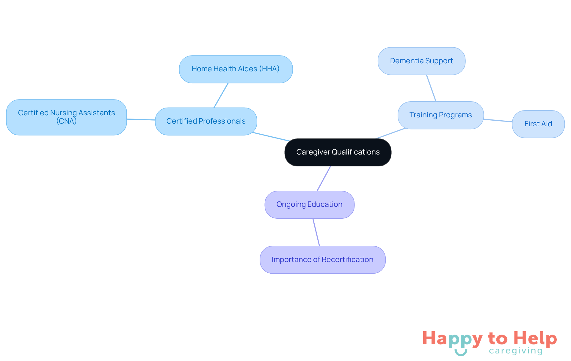 The center represents the main topic of caregiver qualifications, with branches showing important aspects like certifications and training. Each branch highlights what families should consider when assessing caregivers.