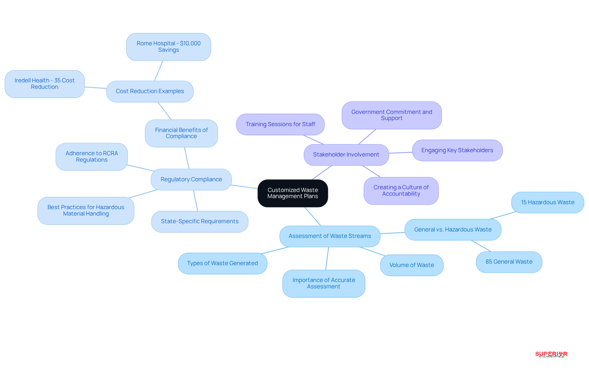 The central node represents the main topic, while the branches show key components of the waste management plan. Each sub-branch provides additional details, helping you understand how each part contributes to effective waste management in healthcare.