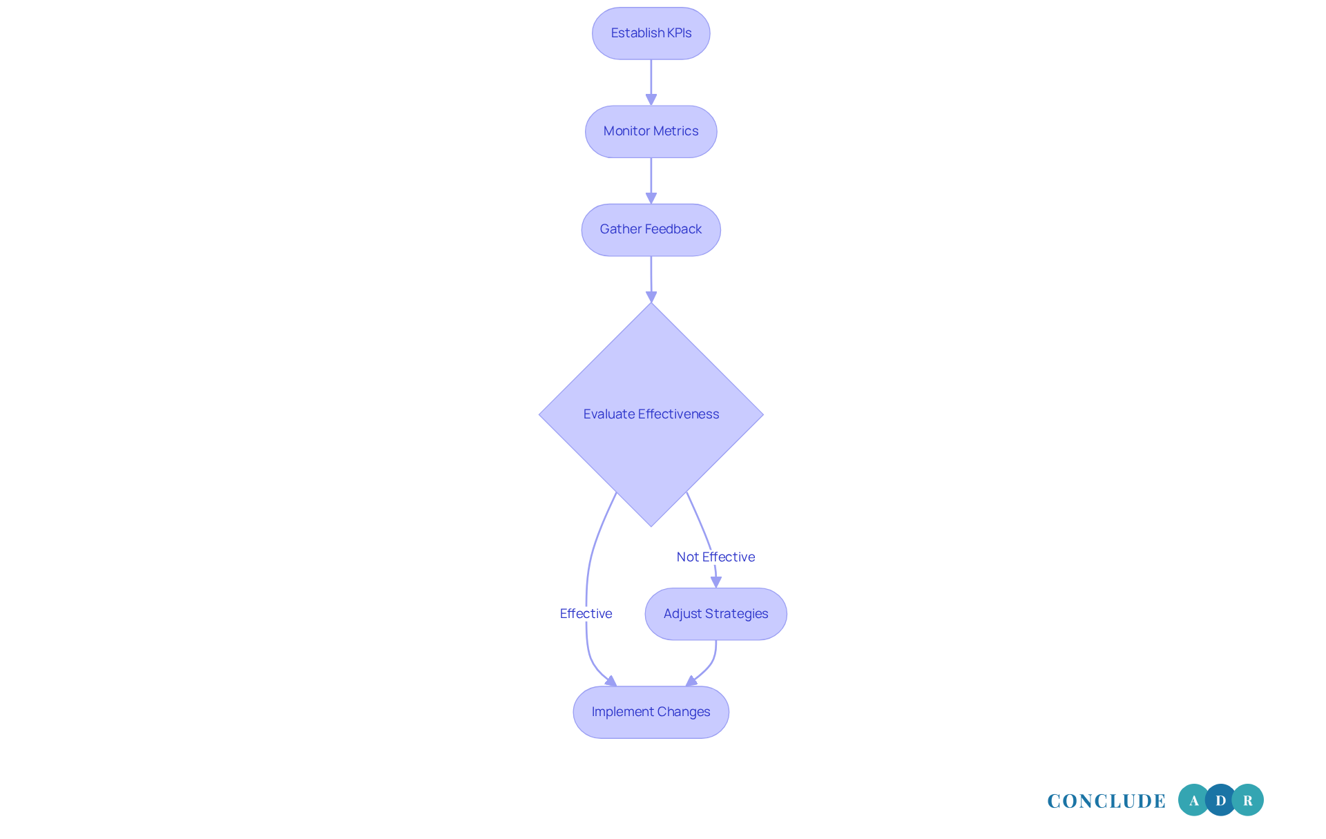 This flowchart shows the steps to evaluate and improve conflict management strategies. Start by setting KPIs, then monitor how well you're doing, gather feedback, and evaluate if your strategies are working. If not, adjust and implement changes to keep improving.