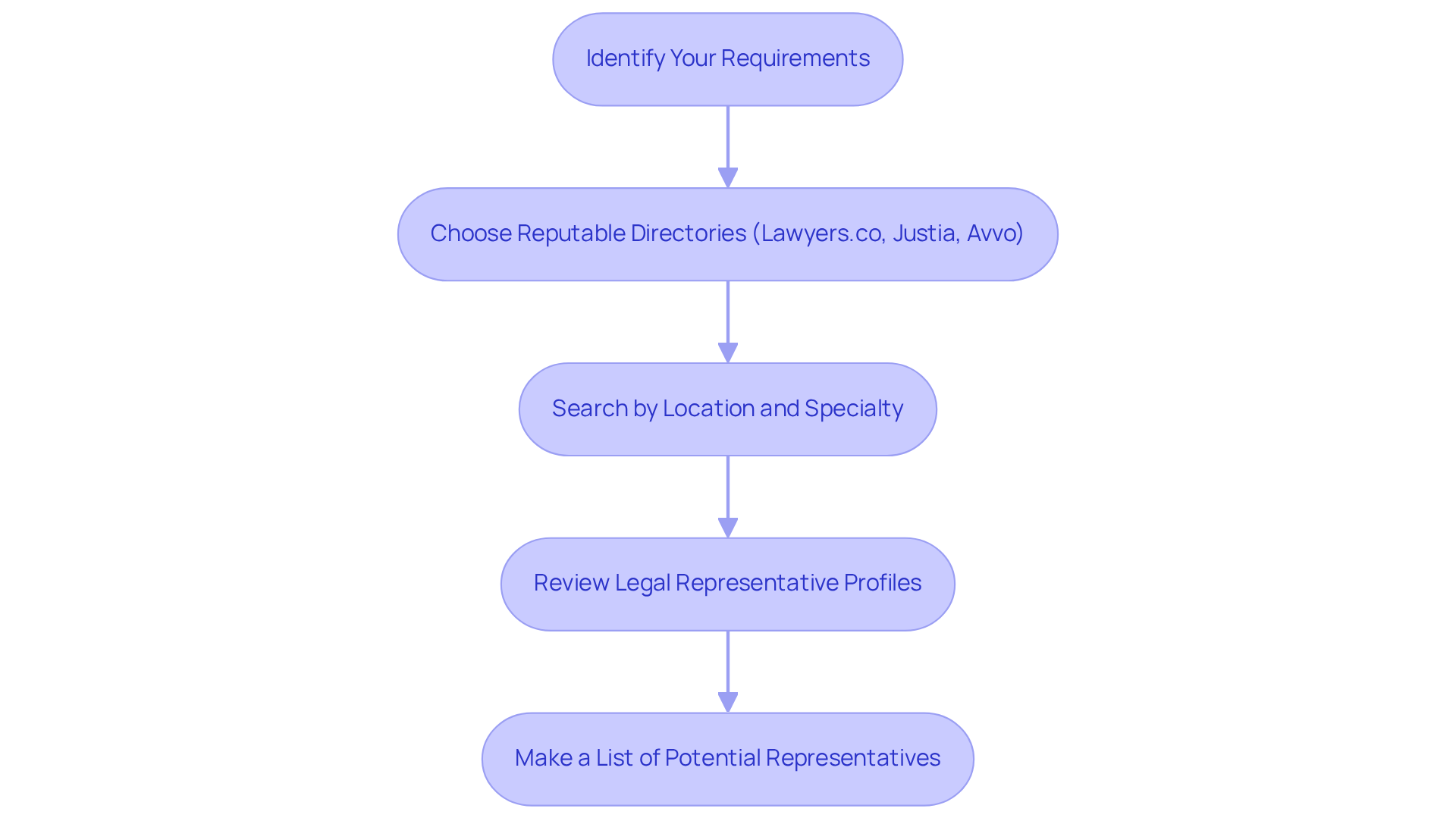 Each box represents a step in the process of finding a pet lawyer. Follow the arrows to see how to move from identifying your needs to making a list of potential lawyers.