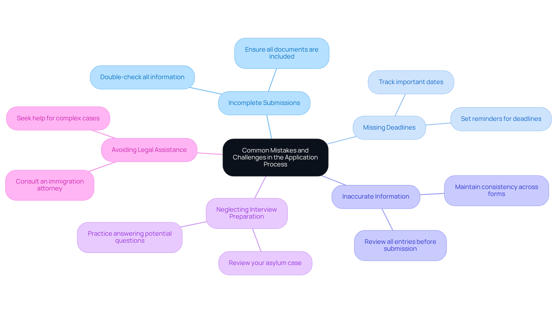 This mindmap shows the main challenges applicants face when applying for an asylum green card. Each branch represents a specific mistake, and the tips under each branch help you understand how to avoid these pitfalls. Follow the branches to see how each mistake connects to the overall application process.