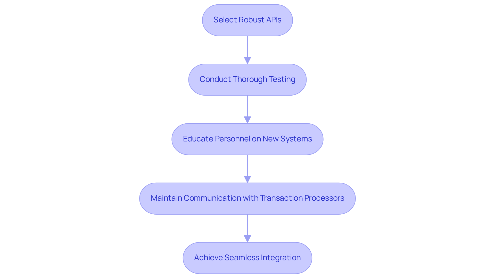 Each box represents a crucial step in the integration process. Follow the arrows to see how each step leads to the next, ultimately achieving seamless integration.