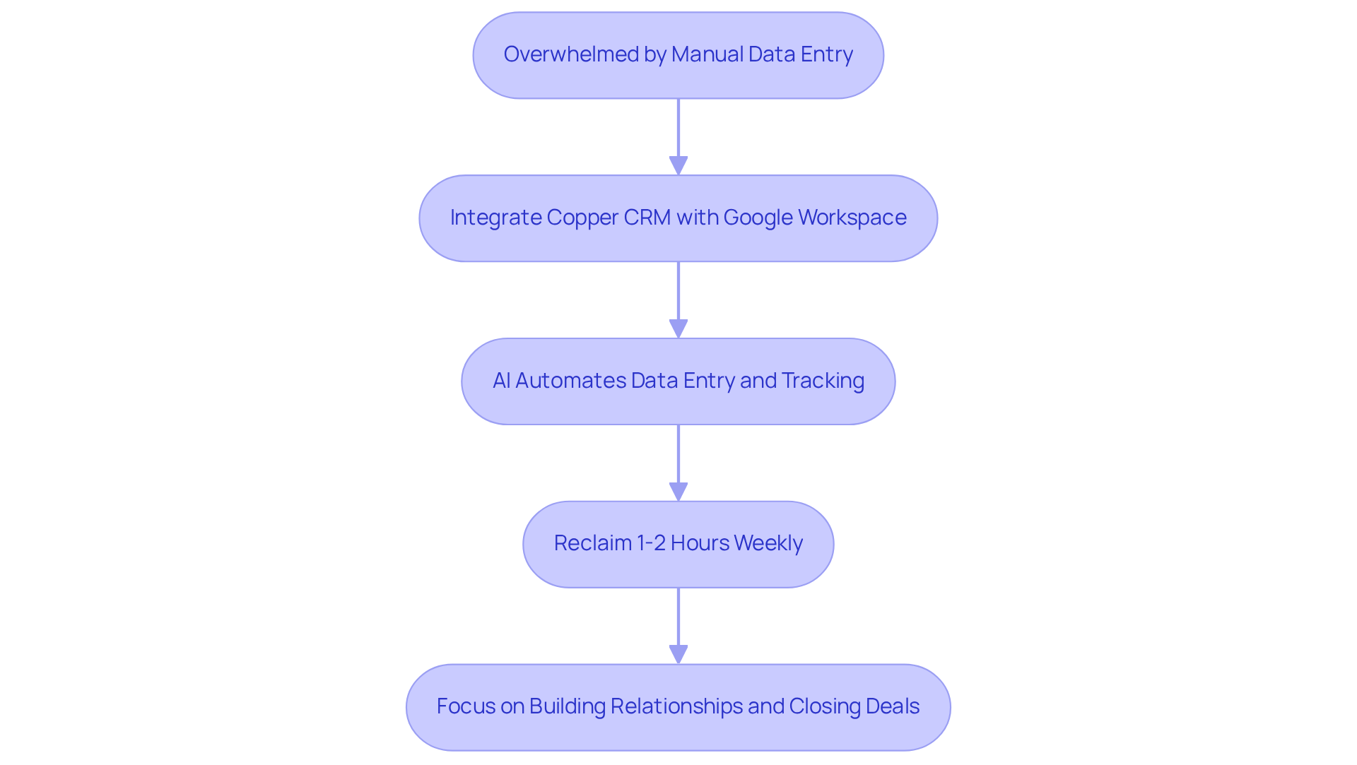 Follow the arrows to see how Copper CRM helps sales professionals move from feeling overwhelmed to being empowered and productive. Each step shows how the integration of AI changes the workflow for the better.