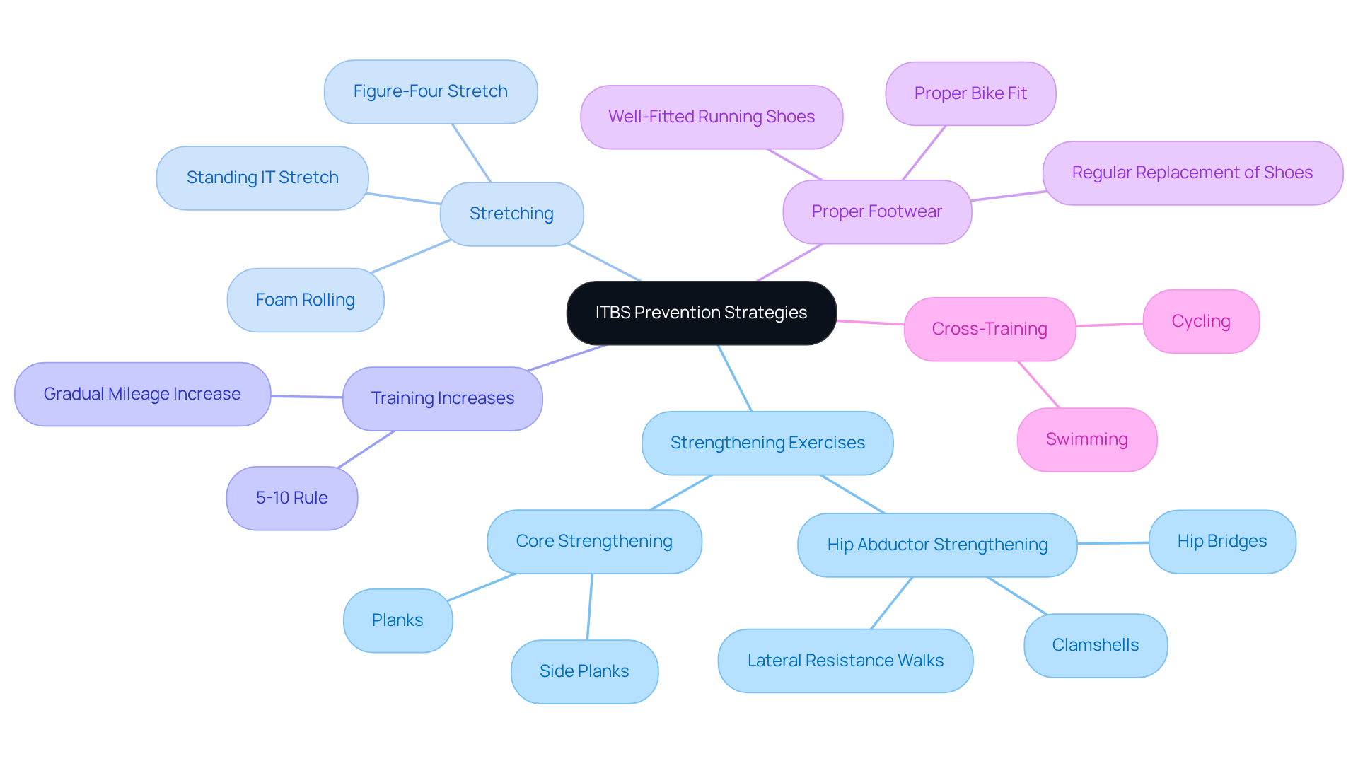 The center represents the overall goal of preventing ITBS, while the branches show different strategies you can adopt. Each sub-branch lists specific actions to take under each strategy, helping you visualize how to tackle ITBS effectively.