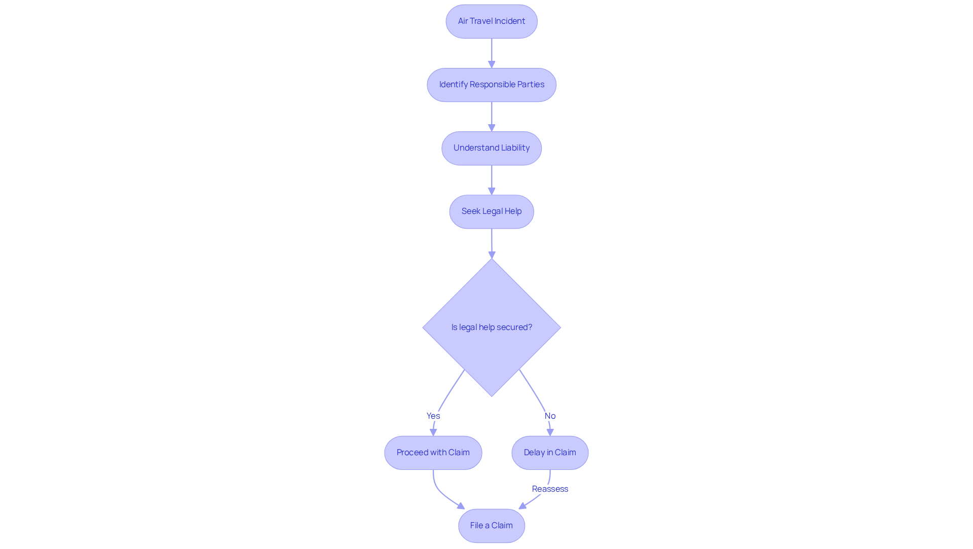 This flowchart illustrates the steps to take after an air travel incident. Each box represents a key action or decision point, guiding you through the process of identifying responsible parties, understanding your rights, and seeking legal assistance.