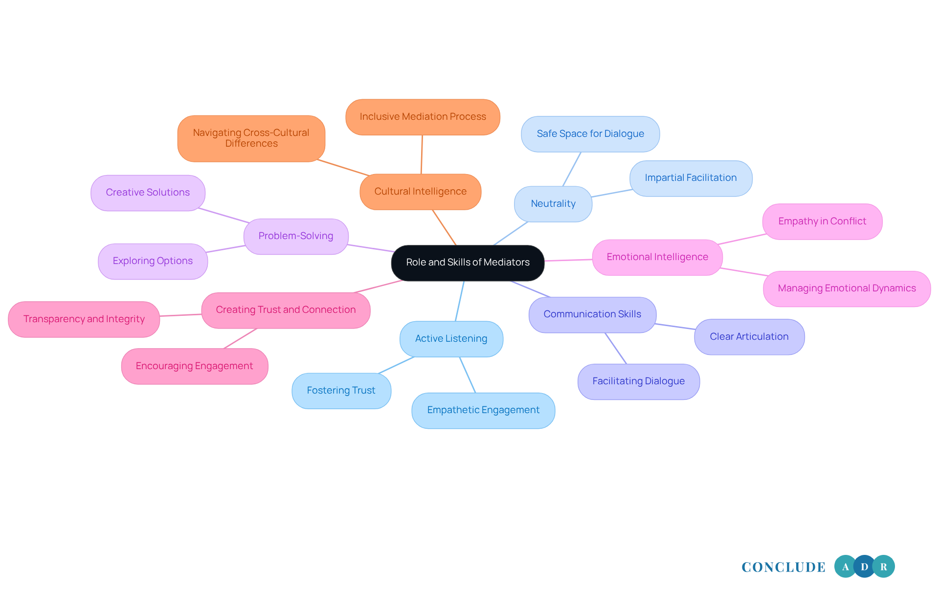 The center of the map represents the main topic of mediation. Each branch details a specific skill essential for mediators, with additional sub-points that explain the significance or application of each skill. The center of the map represents the main topic of mediation. Each branch details a specific skill essential for mediators, with additional sub-points that explain the significance or application of each skill.