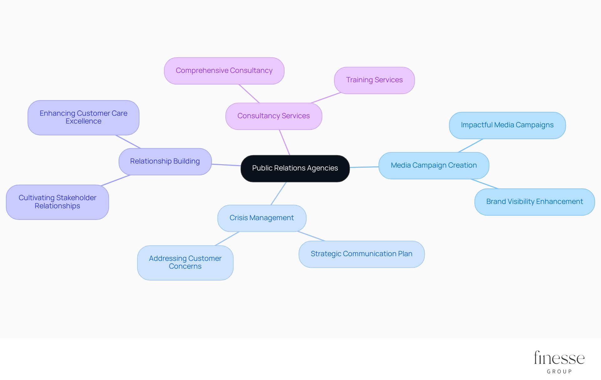 The central node represents public relations agencies, and each branch shows a key role they play. Sub-branches provide specific examples of actions within those roles. This layout helps you understand the multifaceted nature of PR work.