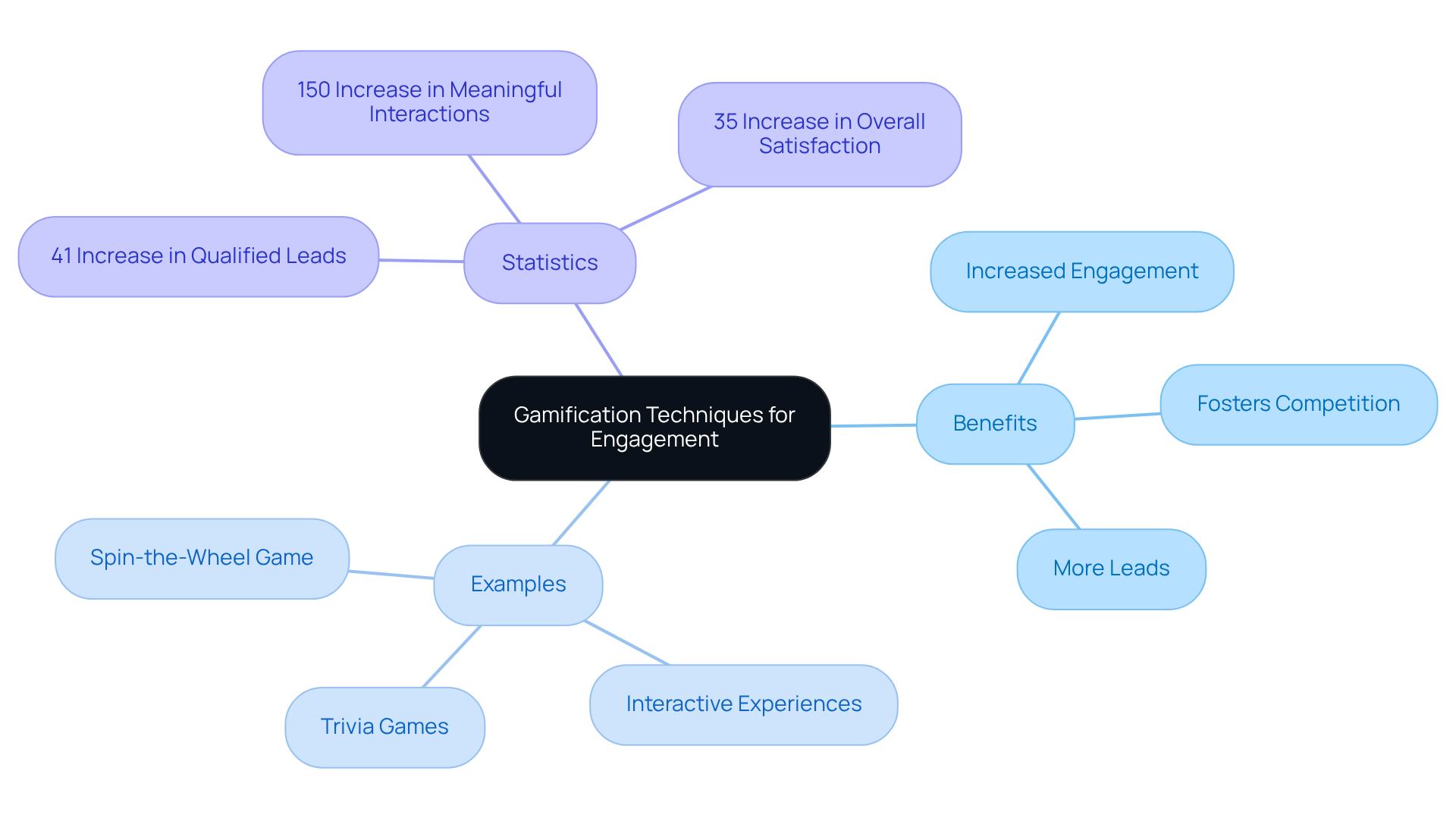 The center shows the main idea of using gamification. Each branch represents different aspects: benefits of gamification, examples of games to use, and statistics that highlight its effectiveness. Follow the branches to explore how these elements connect to enhance attendee engagement.