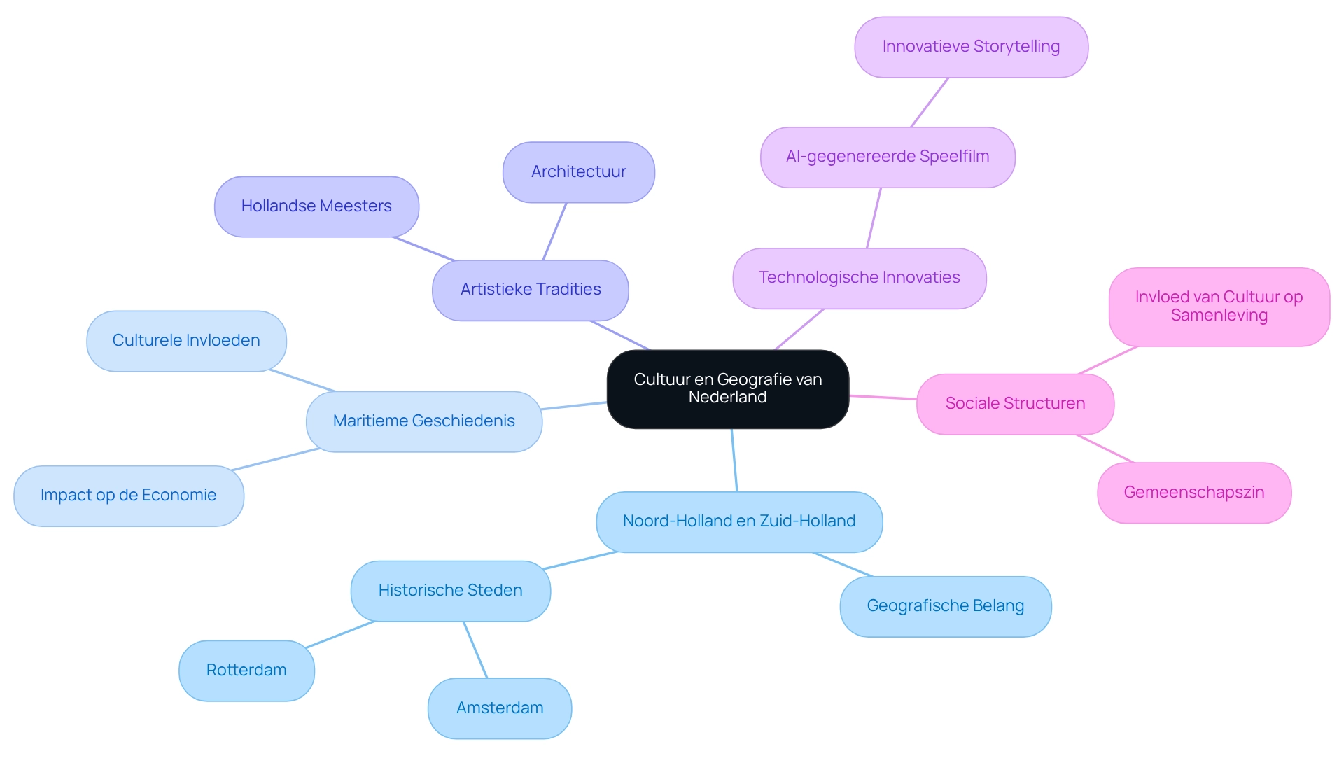 De centrale node vertegenwoordigt het hoofdthema, met takken die de belangrijkste thema's en hun subthema's weergeven. Kleuren onderscheiden de verschillende thema's.