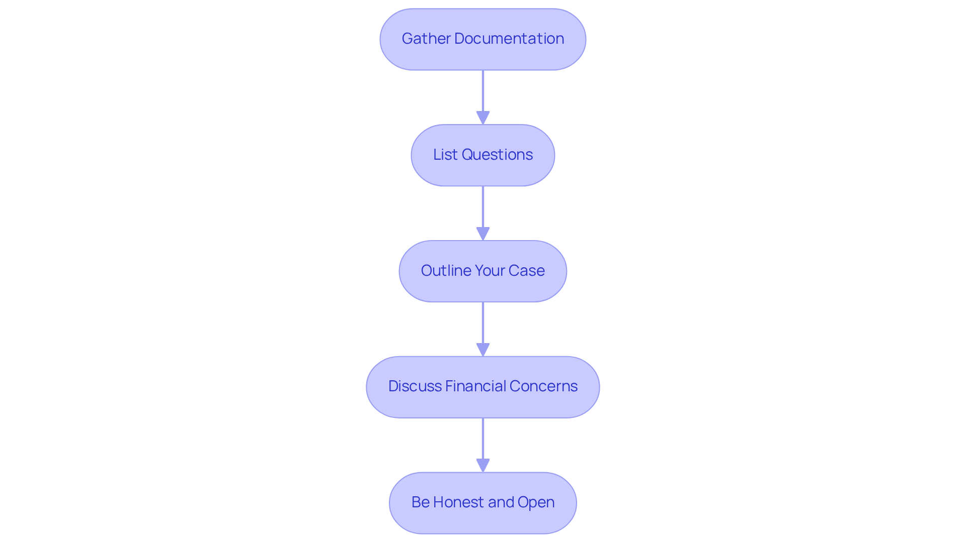 Each box represents a step you should take before meeting with your lawyer. Follow the arrows to see the order in which to prepare, ensuring you cover all important aspects for a productive consultation.