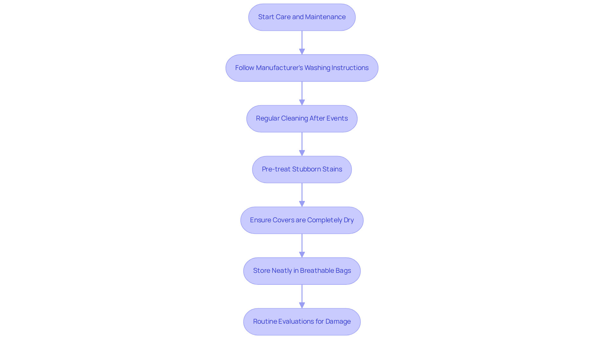 Each box represents a step in the maintenance process. Follow the arrows to see how each action connects to the next, ensuring your chair covers stay in great shape for years to come. Each box represents a step in the maintenance process. Follow the arrows to see how each action connects to the next, ensuring your chair covers stay in great shape for years to come.