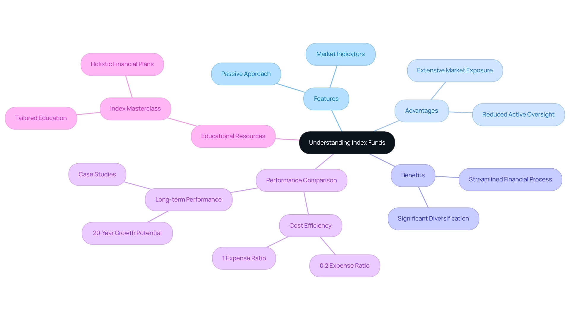 Central node represents index funds, with branches for features, advantages, benefits, performance comparison, and educational resources.