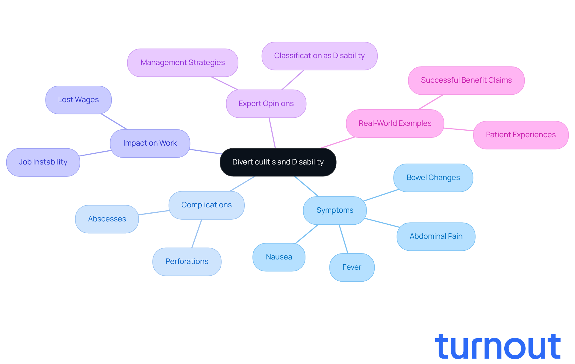 The central node represents diverticulitis, while the branches show related topics like symptoms and impacts on work. Each sub-node provides more detail, helping you see how everything connects.