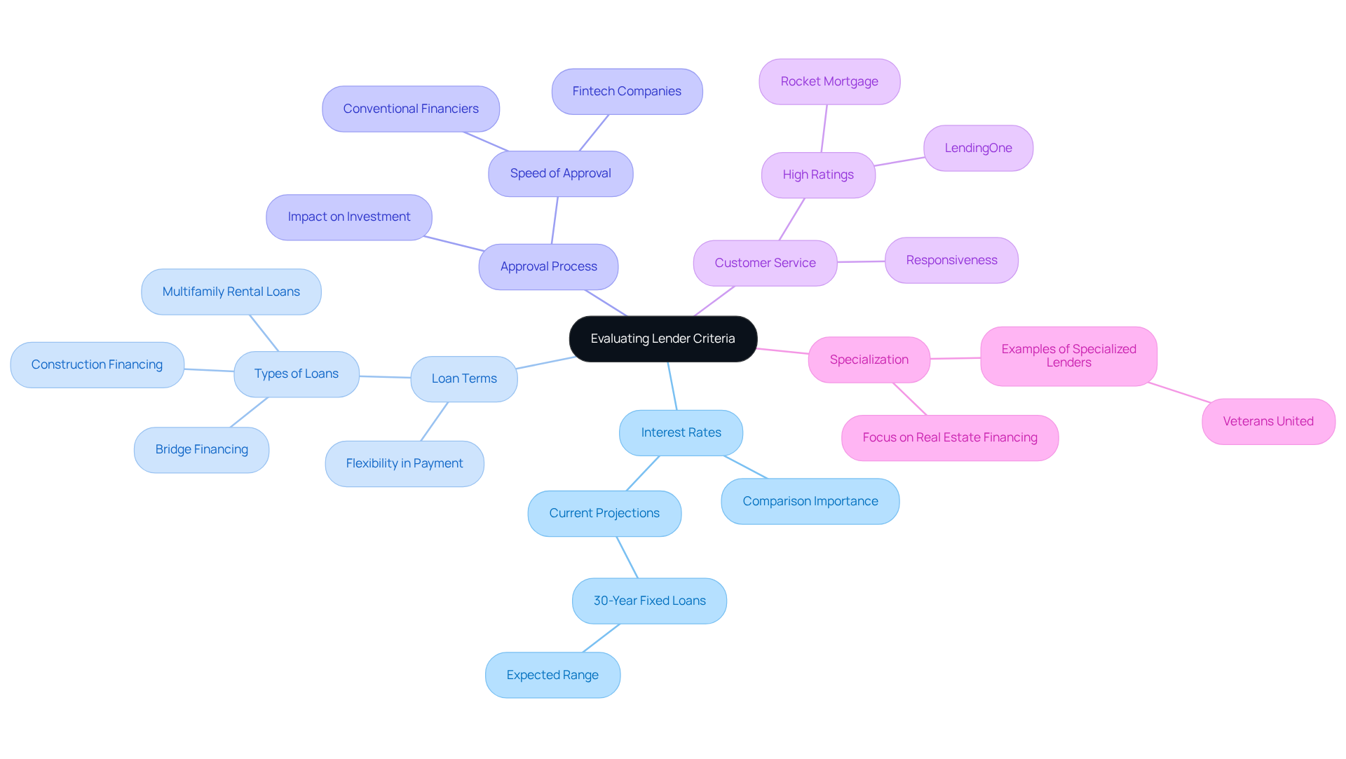 The center represents the main topic of evaluating lenders, while the branches show the key criteria to consider. Each sub-branch provides specific details or examples related to that criterion.