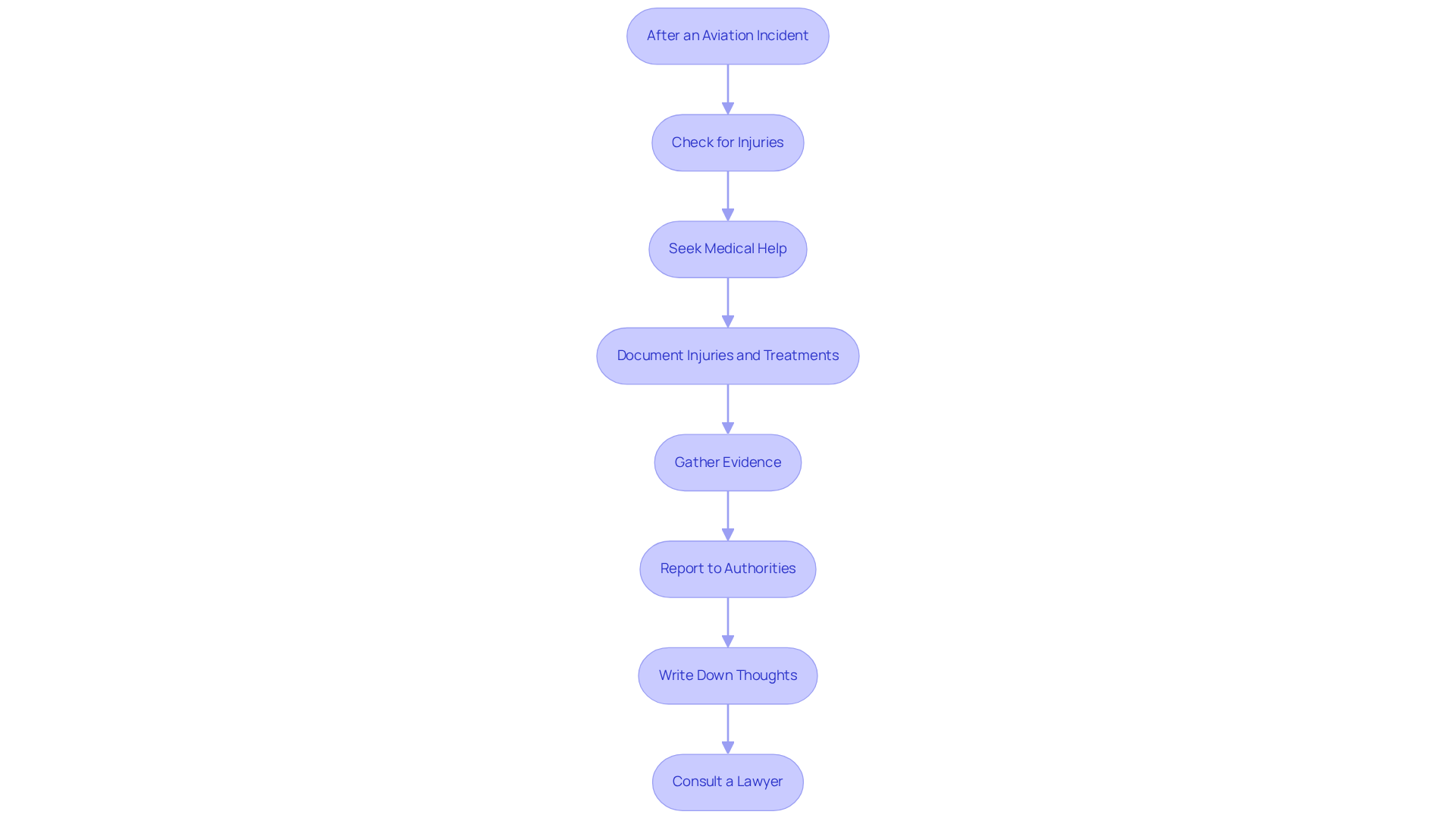 This flowchart guides you through the steps to take after an aviation incident. Start at the top and follow the arrows to see what you should do next, from checking for injuries to consulting a lawyer. Each box represents an important action to help you regain control and seek justice. This flowchart guides you through the steps to take after an aviation incident. Start at the top and follow the arrows to see what you should do next, from checking for injuries to consulting a lawyer. Each box represents an important action to help you regain control and seek justice.