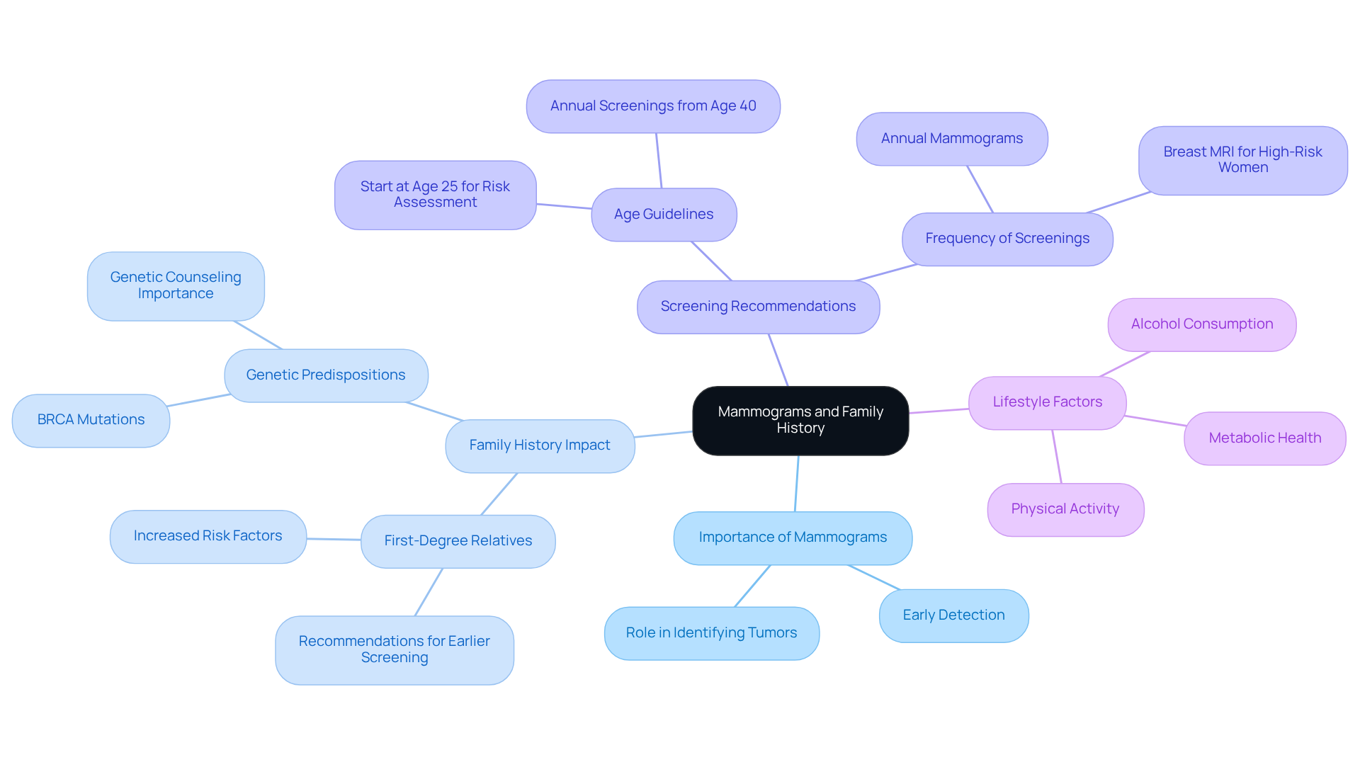 This mindmap illustrates how family history and lifestyle factors influence mammogram schedules. Start at the center with the main topic, then explore the branches to see how each aspect connects to breast cancer screening and prevention.