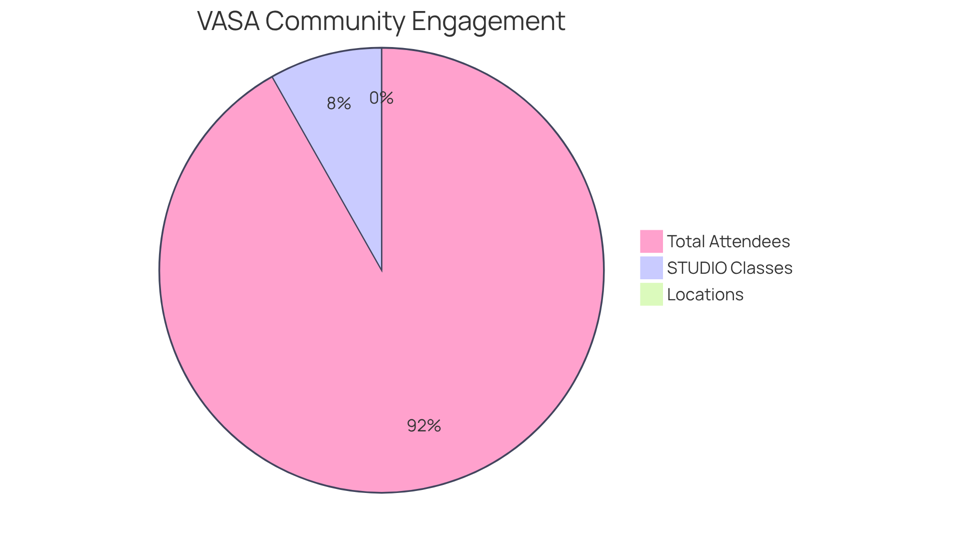 Each segment of the pie shows a different aspect of VASA Fitness's community engagement - the number of classes, attendees, and locations. The larger the segment, the more significant that aspect is in contributing to the overall community atmosphere.