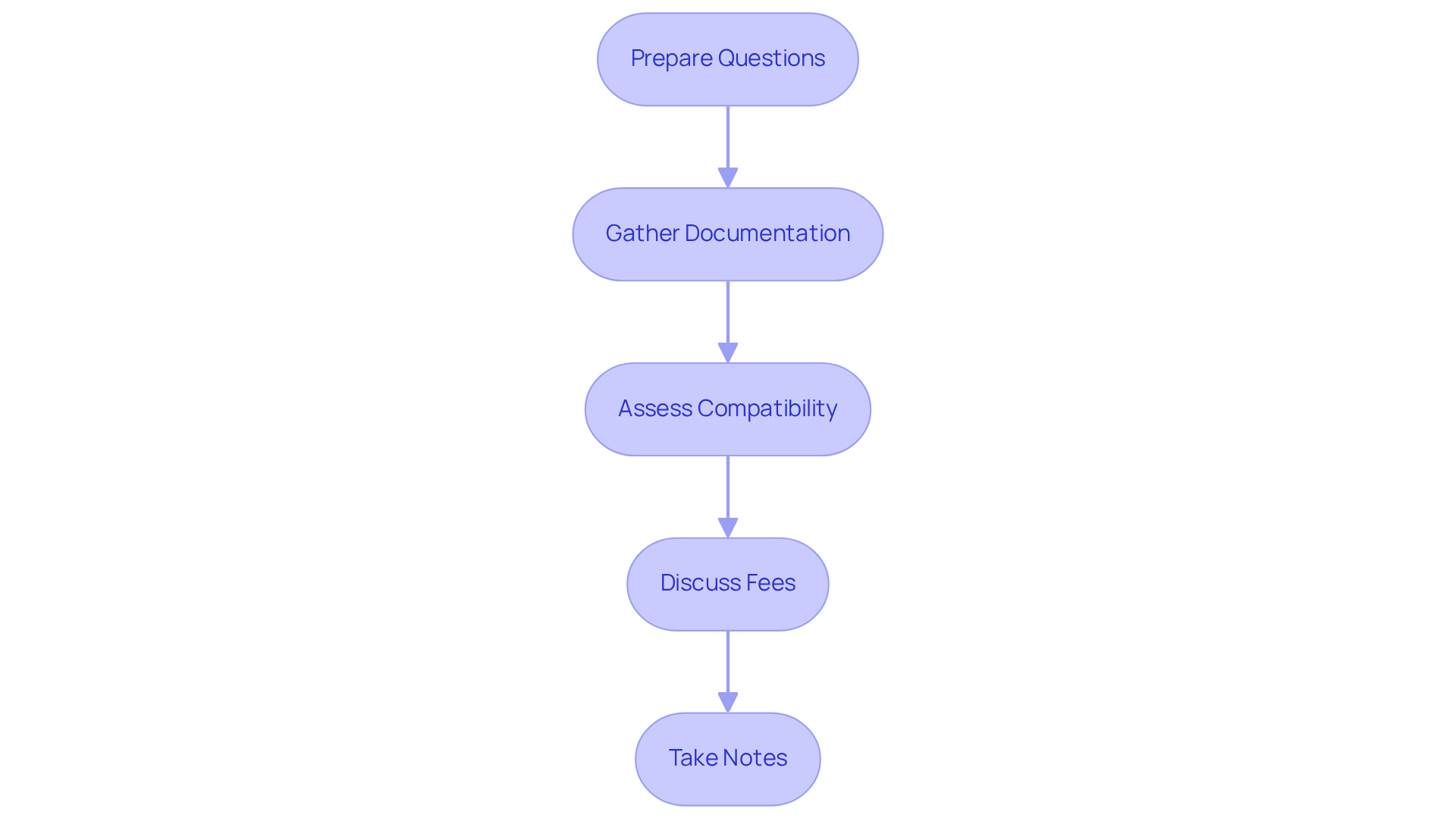 Each box represents a step in the consultation process. Follow the arrows to see how to prepare, what to do during the meeting, and how to evaluate your options afterward.