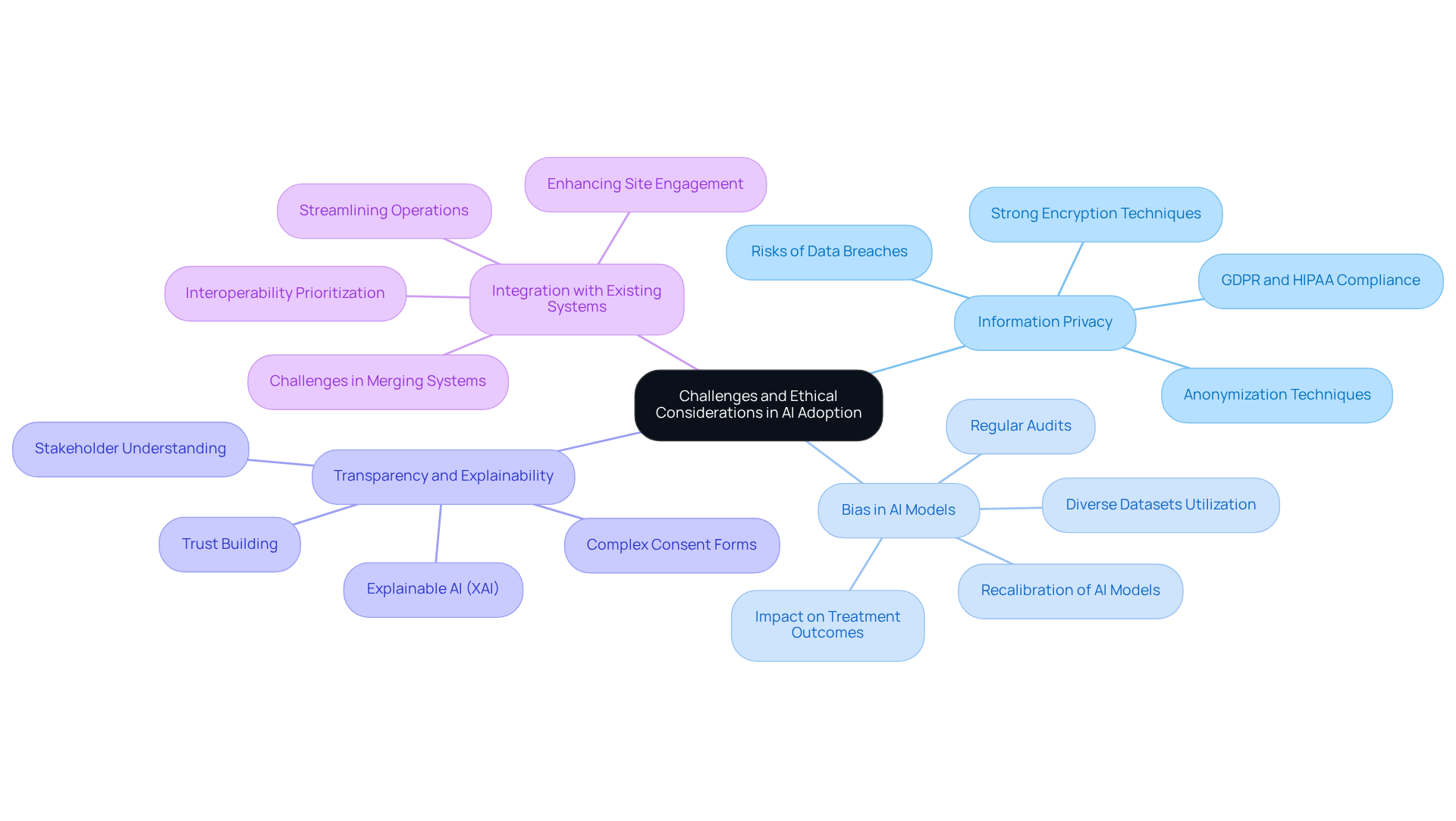 This mindmap starts with the central theme of AI adoption challenges and branches out into specific areas of concern. Each branch represents a key challenge, and the sub-branches provide more detail on what needs to be considered. Follow the branches to understand how these challenges interconnect and the importance of addressing them for ethical AI integration. This mindmap starts with the central theme of AI adoption challenges and branches out into specific areas of concern. Each branch represents a key challenge, and the sub-branches provide more detail on what needs to be considered. Follow the branches to understand how these challenges interconnect and the importance of addressing them for ethical AI integration.