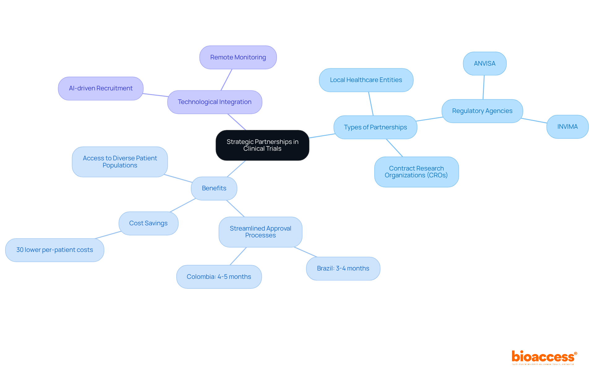 The central node represents the main theme of strategic partnerships. Each branch shows different types of partners and their contributions, while the sub-branches detail specific benefits and technologies that enhance clinical trials. This layout helps visualize how interconnected these elements are in improving clinical research. The central node represents the main theme of strategic partnerships. Each branch shows different types of partners and their contributions, while the sub-branches detail specific benefits and technologies that enhance clinical trials. This layout helps visualize how interconnected these elements are in improving clinical research.