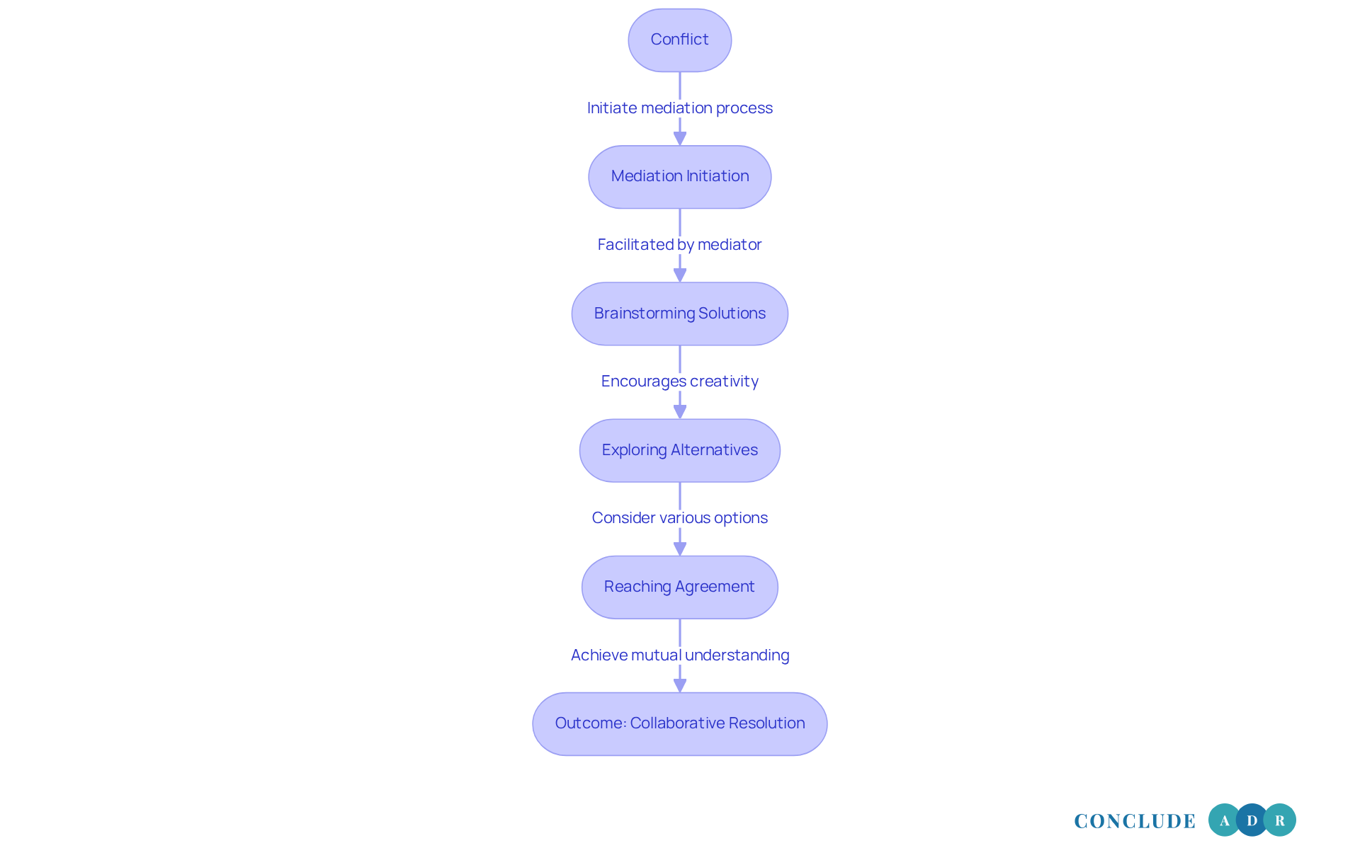 Follow the arrows to see how mediation helps resolve conflicts creatively. Each step shows how we move from a conflict to finding solutions that work for everyone. Follow the arrows to see how mediation helps resolve conflicts creatively. Each step shows how we move from a conflict to finding solutions that work for everyone.