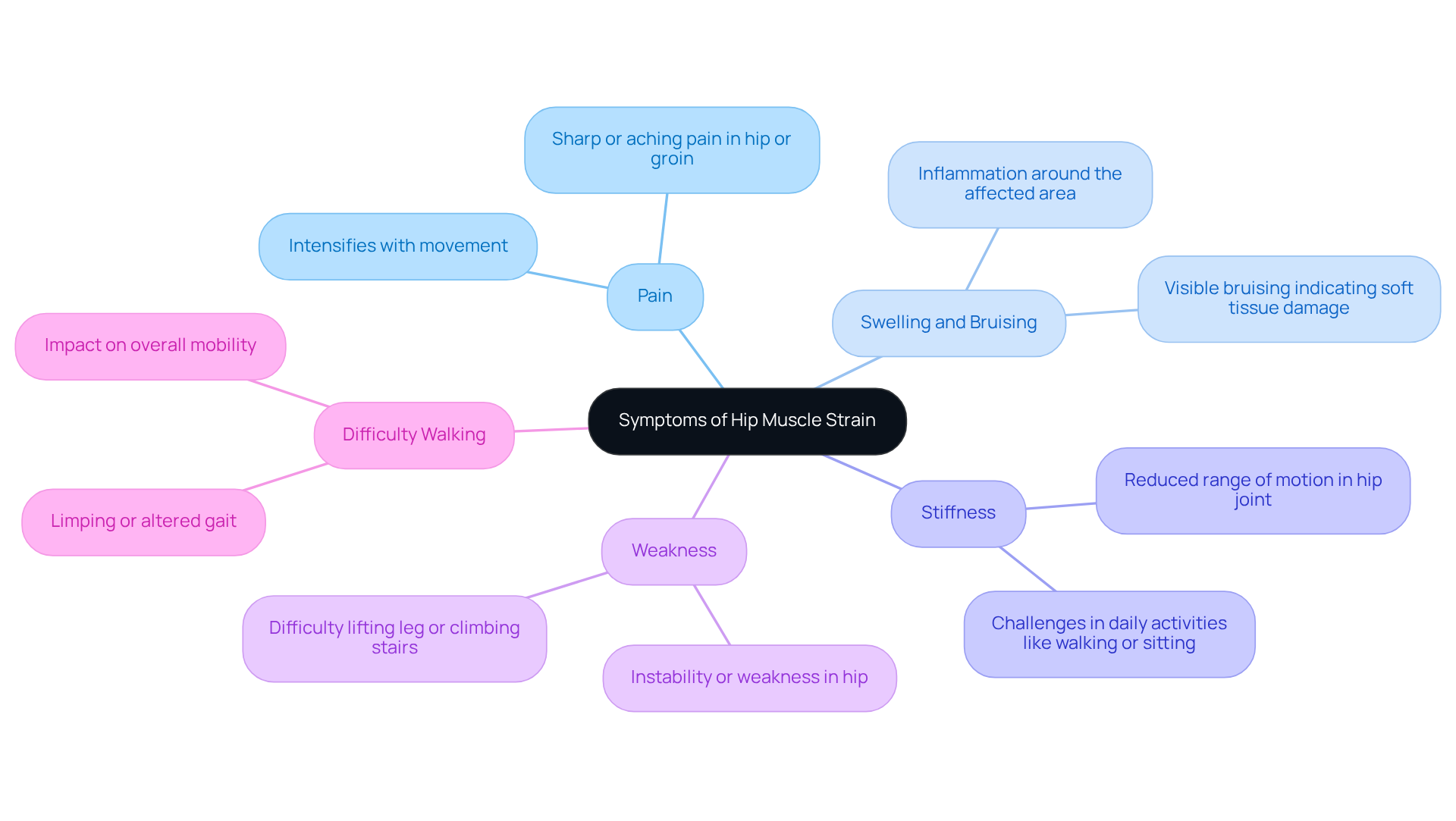 This mindmap helps you see the different symptoms of a hip muscle strain. Start at the center with the main topic, then follow the branches to learn about each symptom. Each branch gives you a quick overview of what to look for, making it easier to understand how your body might be signaling an issue. This mindmap helps you see the different symptoms of a hip muscle strain. Start at the center with the main topic, then follow the branches to learn about each symptom. Each branch gives you a quick overview of what to look for, making it easier to understand how your body might be signaling an issue.