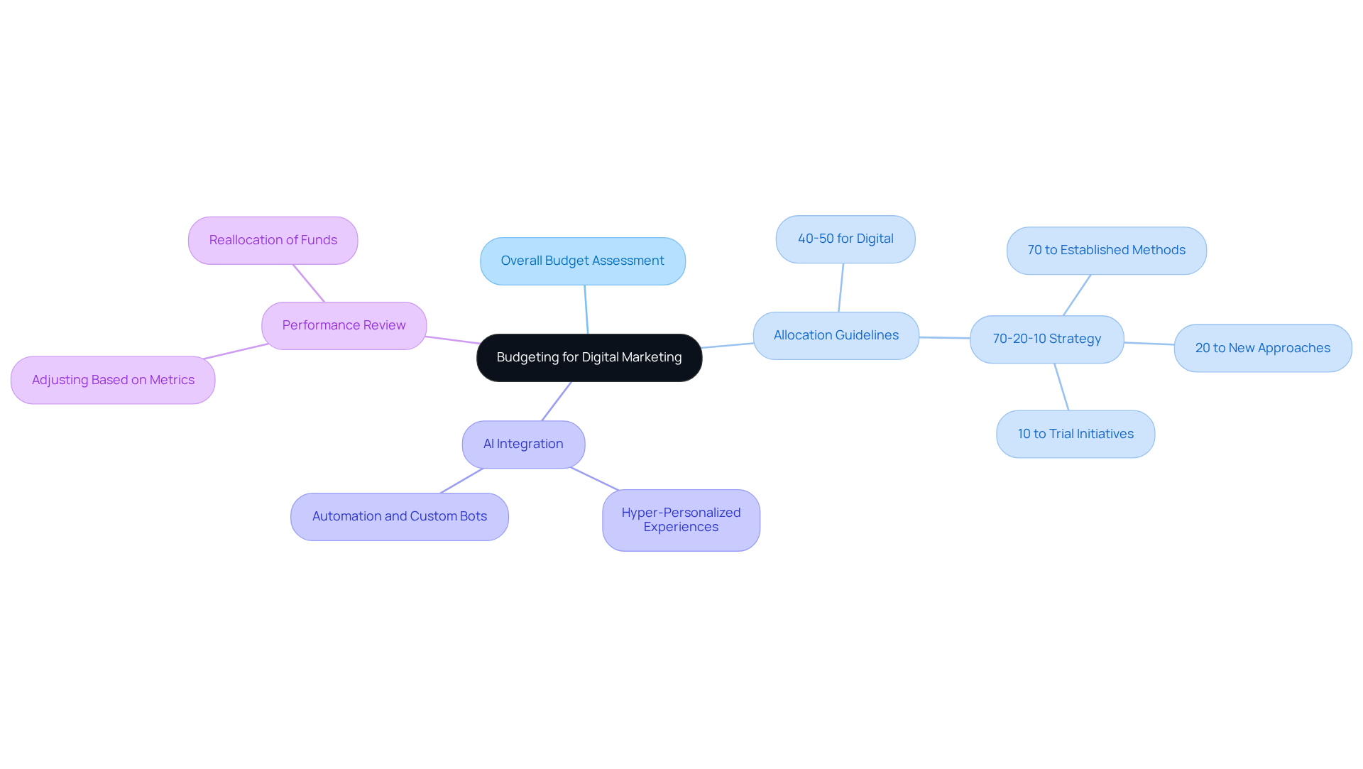 Start at the center with the main budgeting theme, then follow the branches to explore how to allocate resources effectively across different digital marketing strategies.