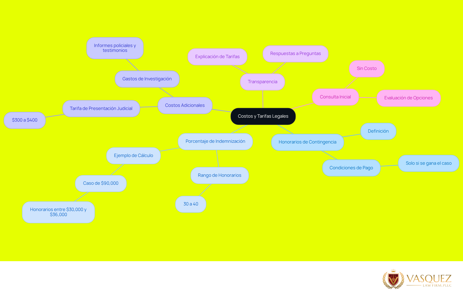 El nodo central representa el tema principal, y las ramas muestran los puntos clave relacionados. Cada sub-rama proporciona detalles adicionales, ayudando a entender mejor cada aspecto de los costos legales. El nodo central representa el tema principal, y las ramas muestran los puntos clave relacionados. Cada sub-rama proporciona detalles adicionales, ayudando a entender mejor cada aspecto de los costos legales.
