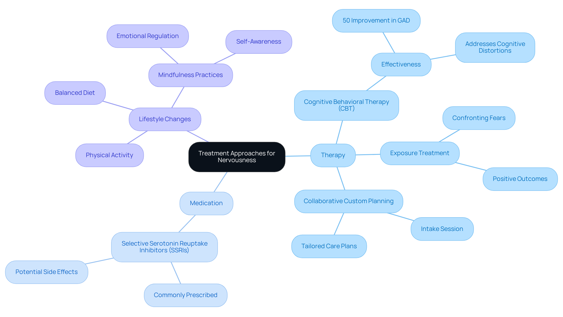 This mindmap shows the different ways to treat nervousness. Start at the center with the main idea, then follow the branches to see how therapy, medication, and lifestyle changes work together. Each branch has specific methods that can help you manage anxiety.