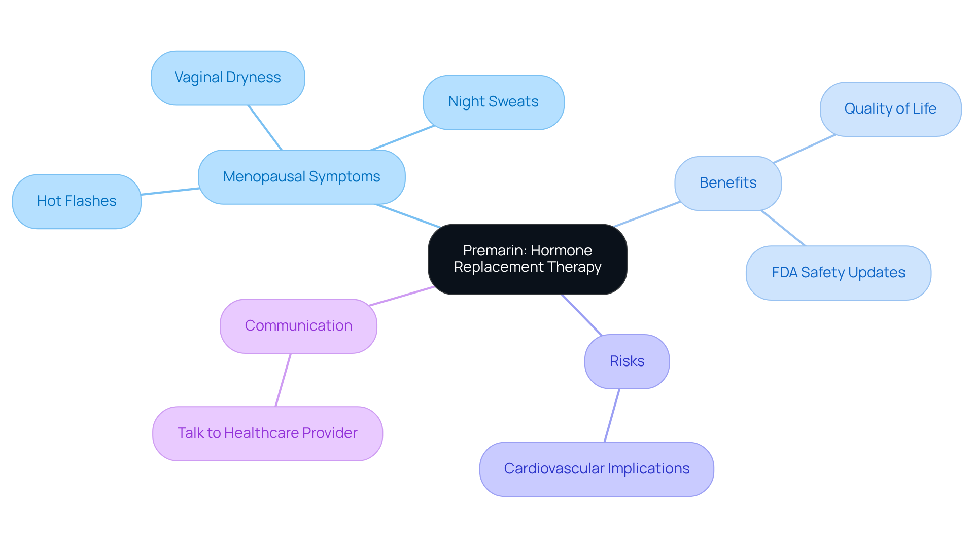 The central node represents Premarin, and the branches show related topics. Each color-coded branch helps you see how symptoms, benefits, risks, and communication are connected to hormone therapy.