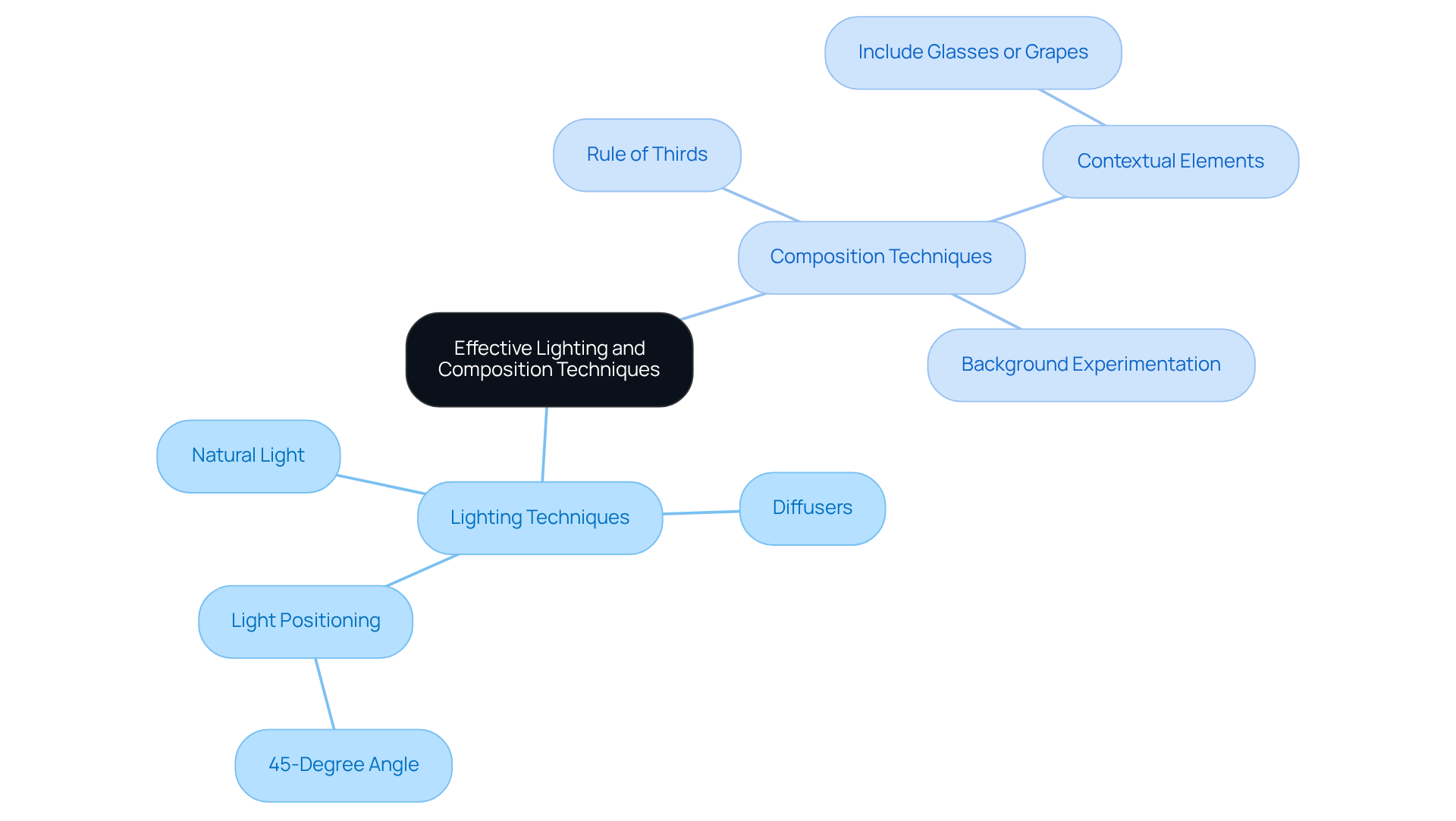 This mindmap helps you explore lighting and composition techniques. Each branch shows a key concept, with further details branching off, making it easy to see how to enhance your photography.