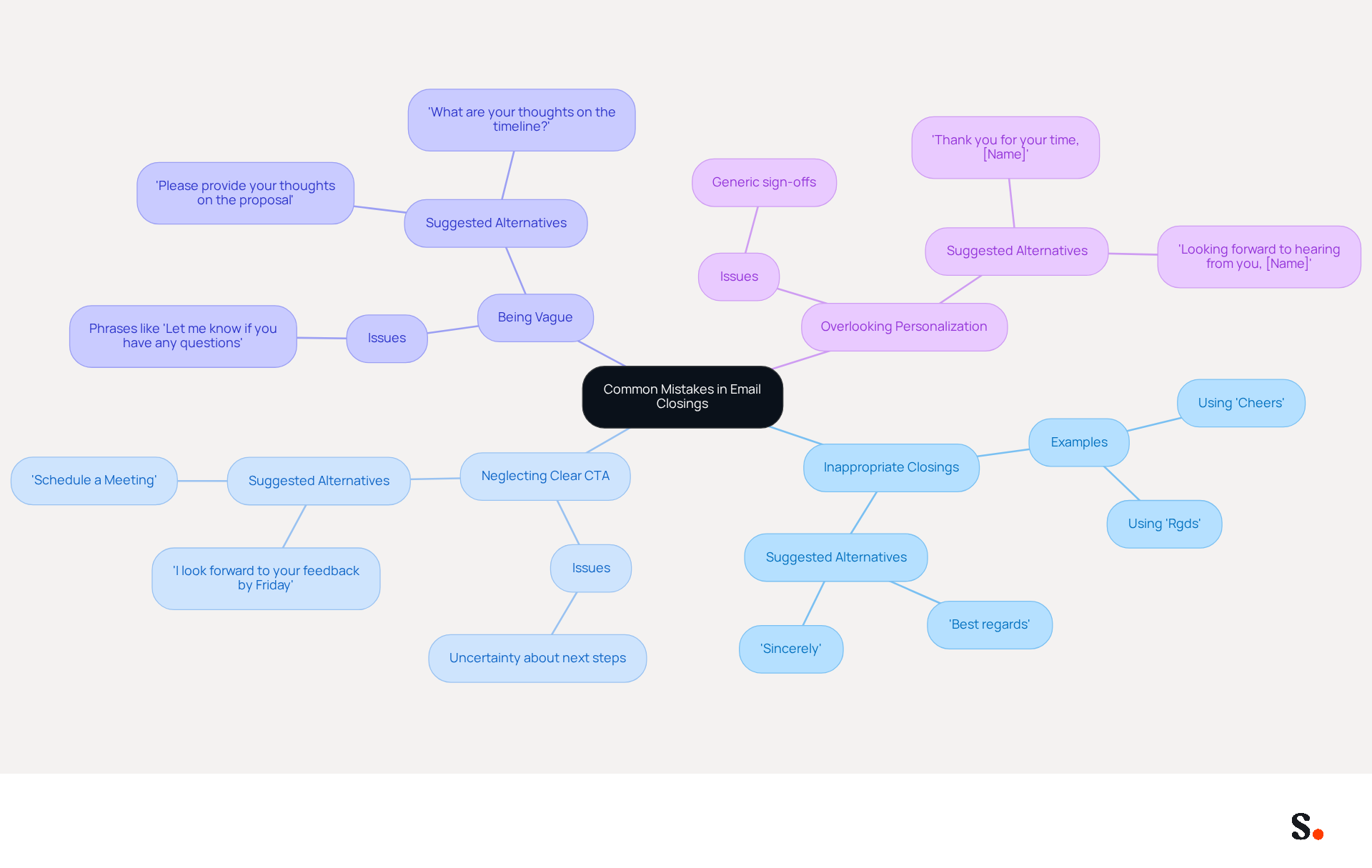 This mindmap starts with the main topic in the center and branches out to show different mistakes to avoid in email closings. Each branch provides specific examples and better alternatives, helping you understand how to improve your email communication. This mindmap starts with the main topic in the center and branches out to show different mistakes to avoid in email closings. Each branch provides specific examples and better alternatives, helping you understand how to improve your email communication.