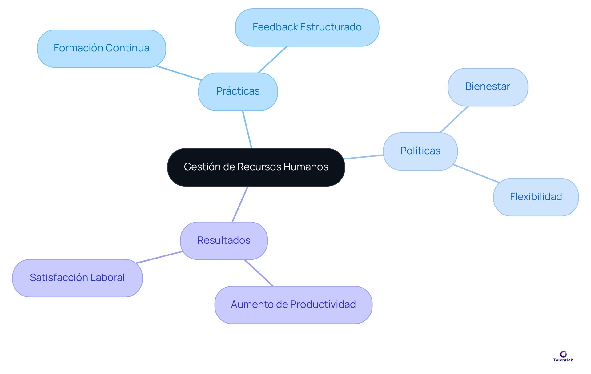 El nodo central representa la gestión de recursos humanos, y las ramas muestran las prácticas, políticas y resultados que se derivan de ella. Cada rama principal tiene subtemas que detallan acciones específicas y sus beneficios.