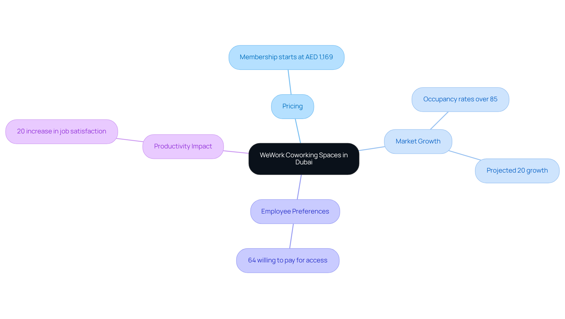 The central node represents WeWork's offerings, while the branches show key themes like pricing, market trends, employee preferences, and productivity impacts. Each branch connects to specific details, helping you understand the overall picture.