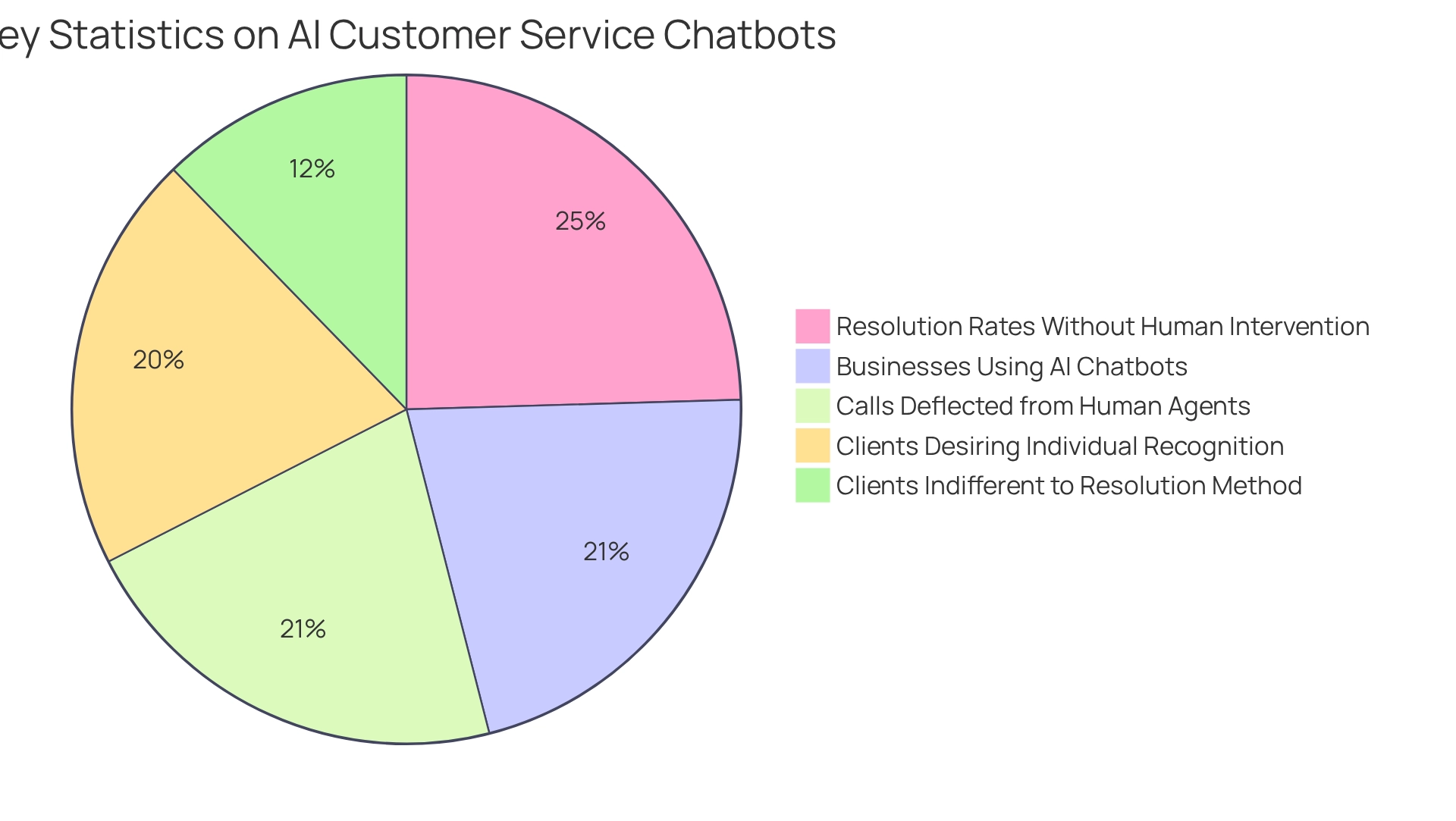 Each slice represents a statistic related to AI chatbots: blue for business integration, green for client indifference, orange for resolution rates, purple for call deflection, and yellow for client recognition.