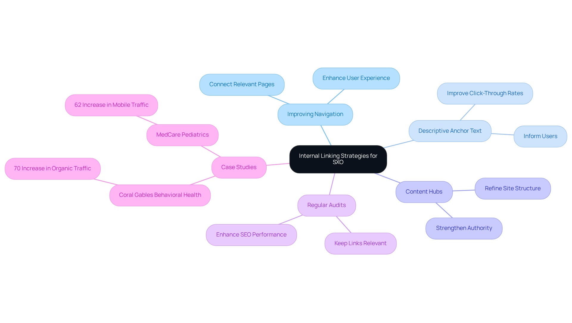 The central node represents the main topic, while the branches show different strategies to enhance search experience optimization. Each sub-branch provides more detail on how to implement these strategies effectively.