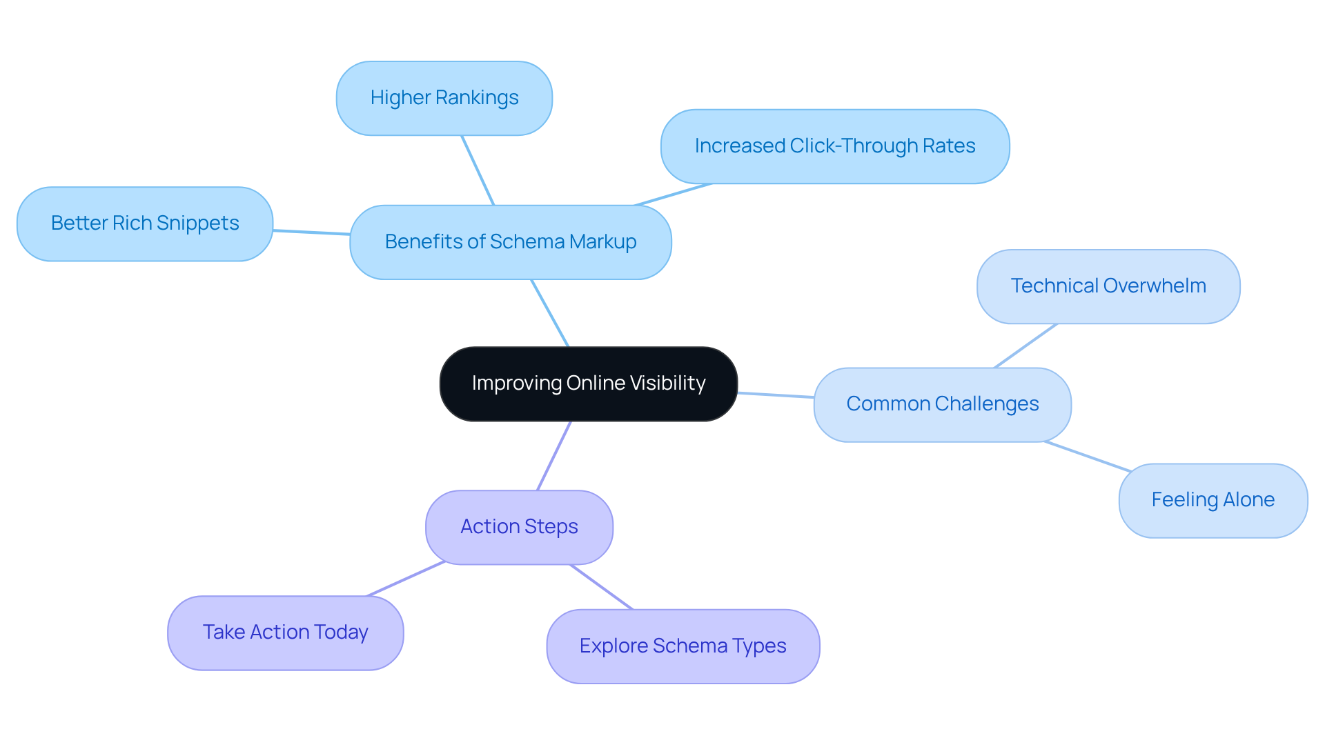 Start at the center with the main goal of improving visibility, then follow the branches to see the benefits, challenges, and steps you can take to achieve this.