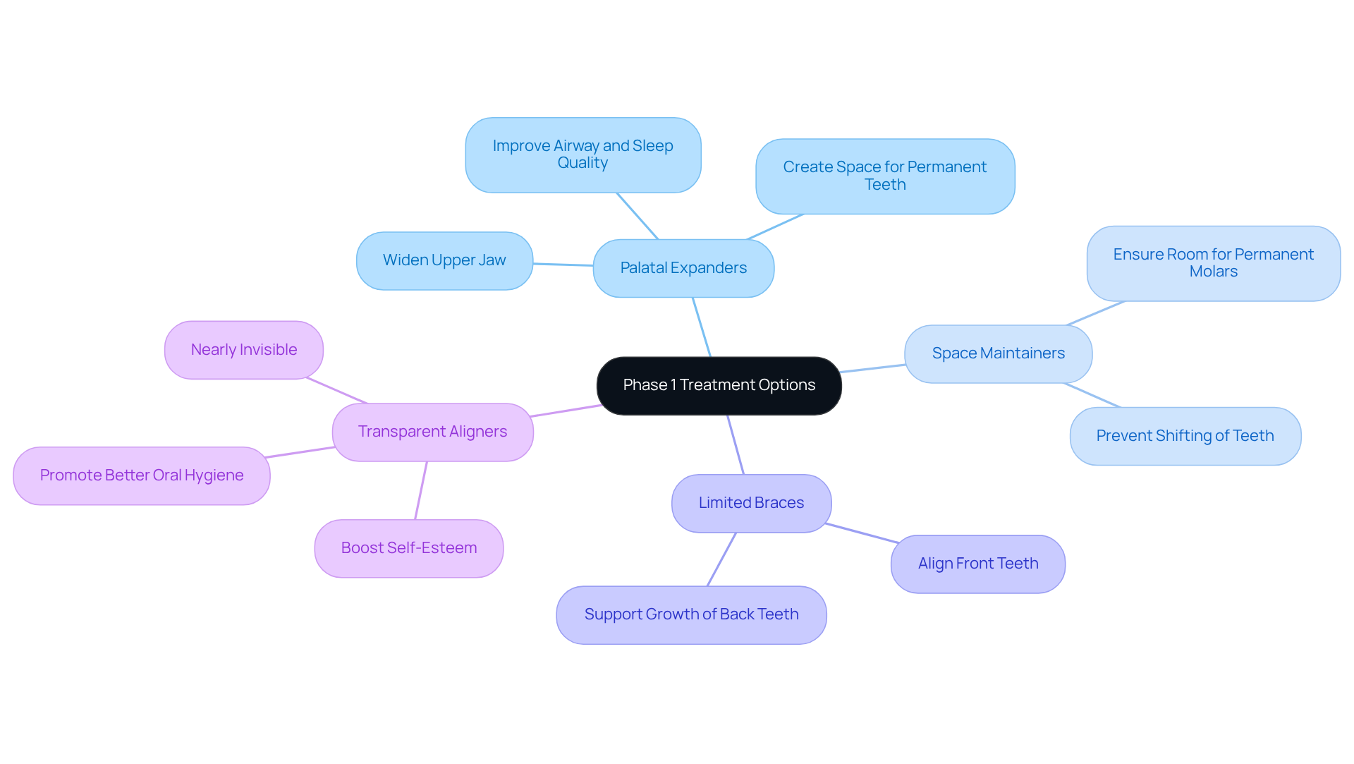 The central node represents the overall treatment phase, while each branch shows a specific option. The notes under each option explain how they help your child's dental health and confidence.