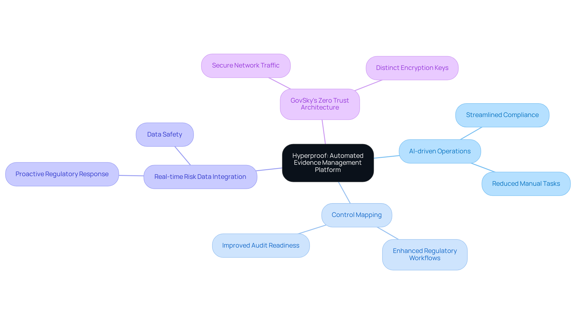 Start at the center with Hyperproof, then explore its features and how they contribute to better compliance and security. Each branch shows a different aspect of the platform, making it easy to understand its comprehensive capabilities.