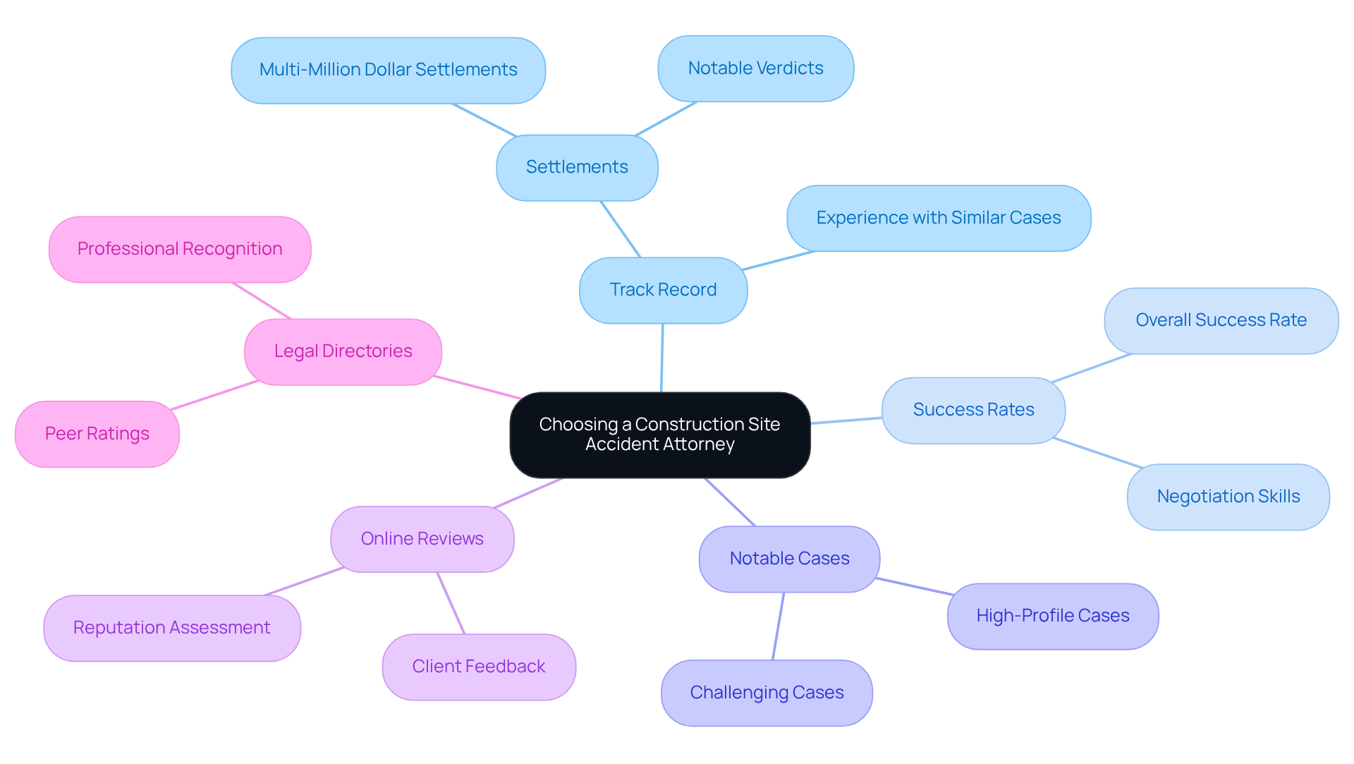 Start at the center with the main topic, then follow the branches to explore each important factor in selecting the right attorney. Each branch represents a key consideration, and the sub-branches provide more details about what to look for. Start at the center with the main topic, then follow the branches to explore each important factor in selecting the right attorney. Each branch represents a key consideration, and the sub-branches provide more details about what to look for.