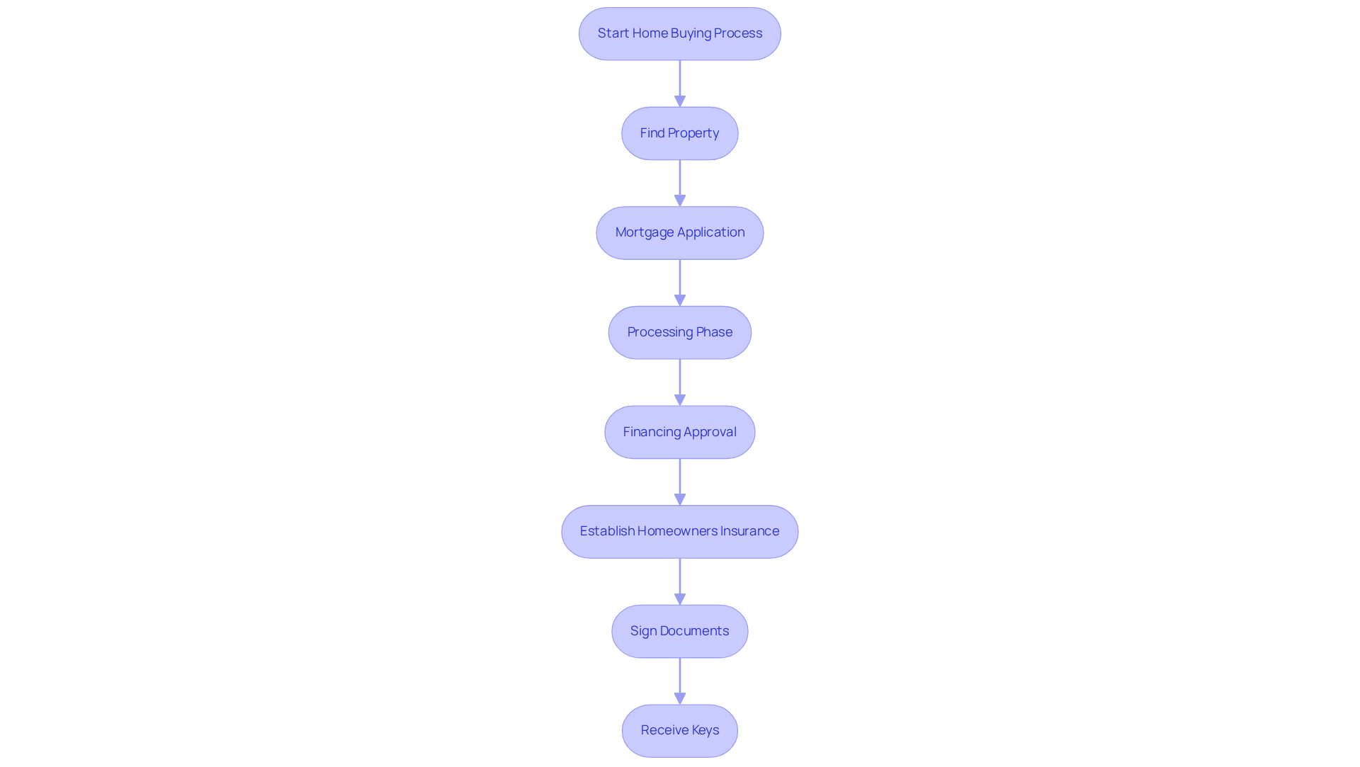 Each box represents a step in the home buying journey. Follow the arrows to see how each step leads to the next, guiding you from searching for a home to finally receiving your keys.